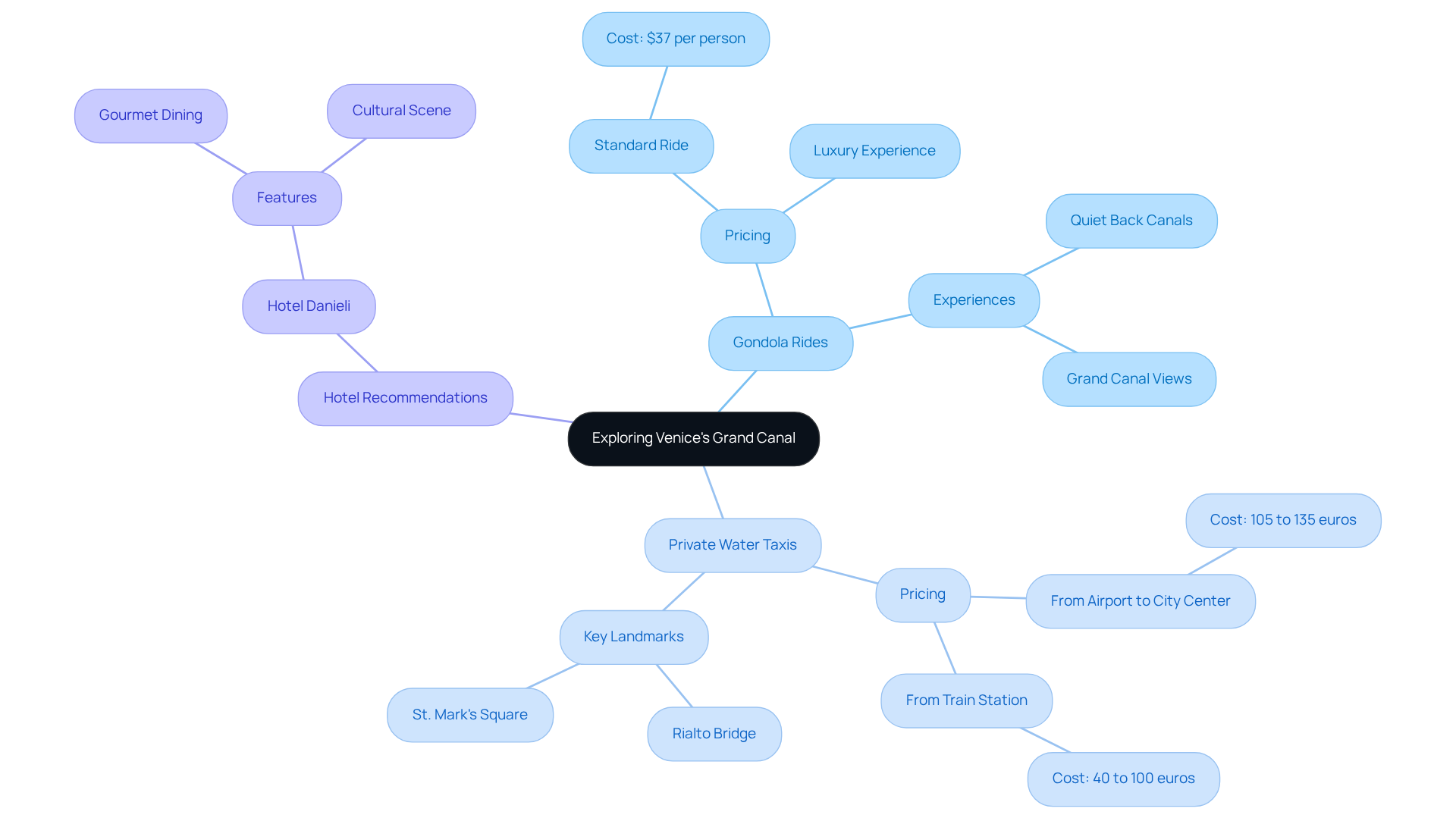 Explore the central idea of navigating the Grand Canal, with branches detailing your options for gondola rides, private taxis, and luxurious hotels. Each branch provides insights into costs and unique experiences available.