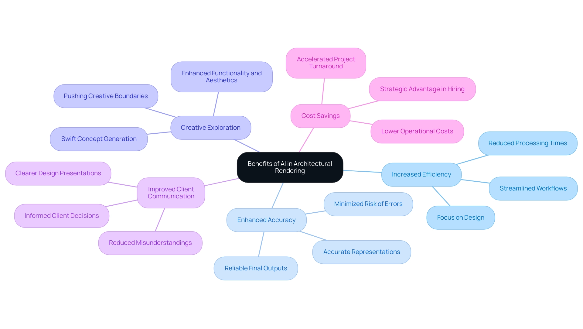 The central node represents the integration of ai in architectural rendering, with branches illustrating distinct benefits. Each color corresponds to a specific benefit. The central node represents the integration of AI in architectural rendering, with branches illustrating distinct benefits. Each color corresponds to a specific benefit.