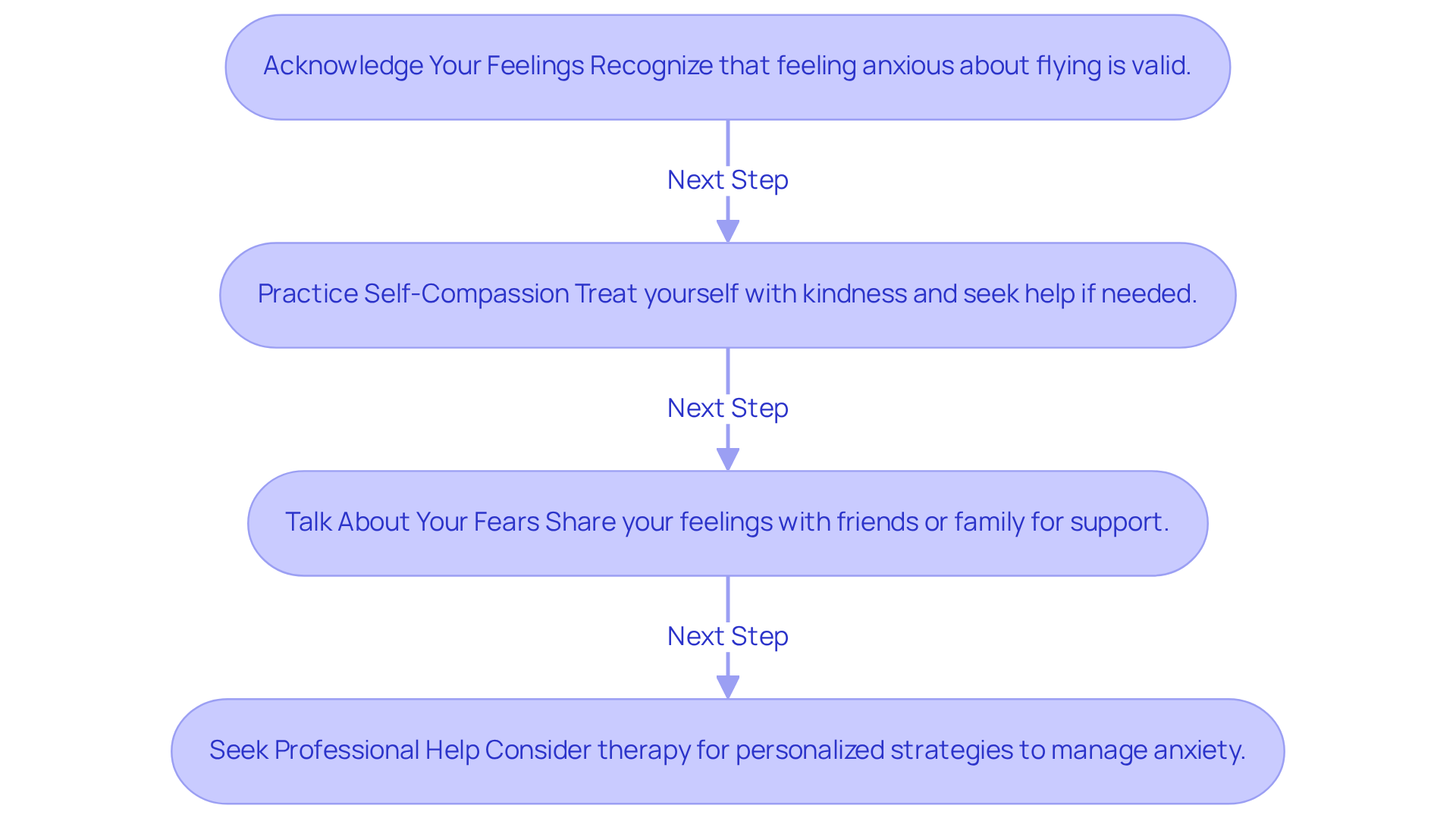 Each box represents a step in overcoming fear. Follow the arrows to see how each step builds on the previous one, guiding you toward greater self-trust and acceptance of your feelings.
