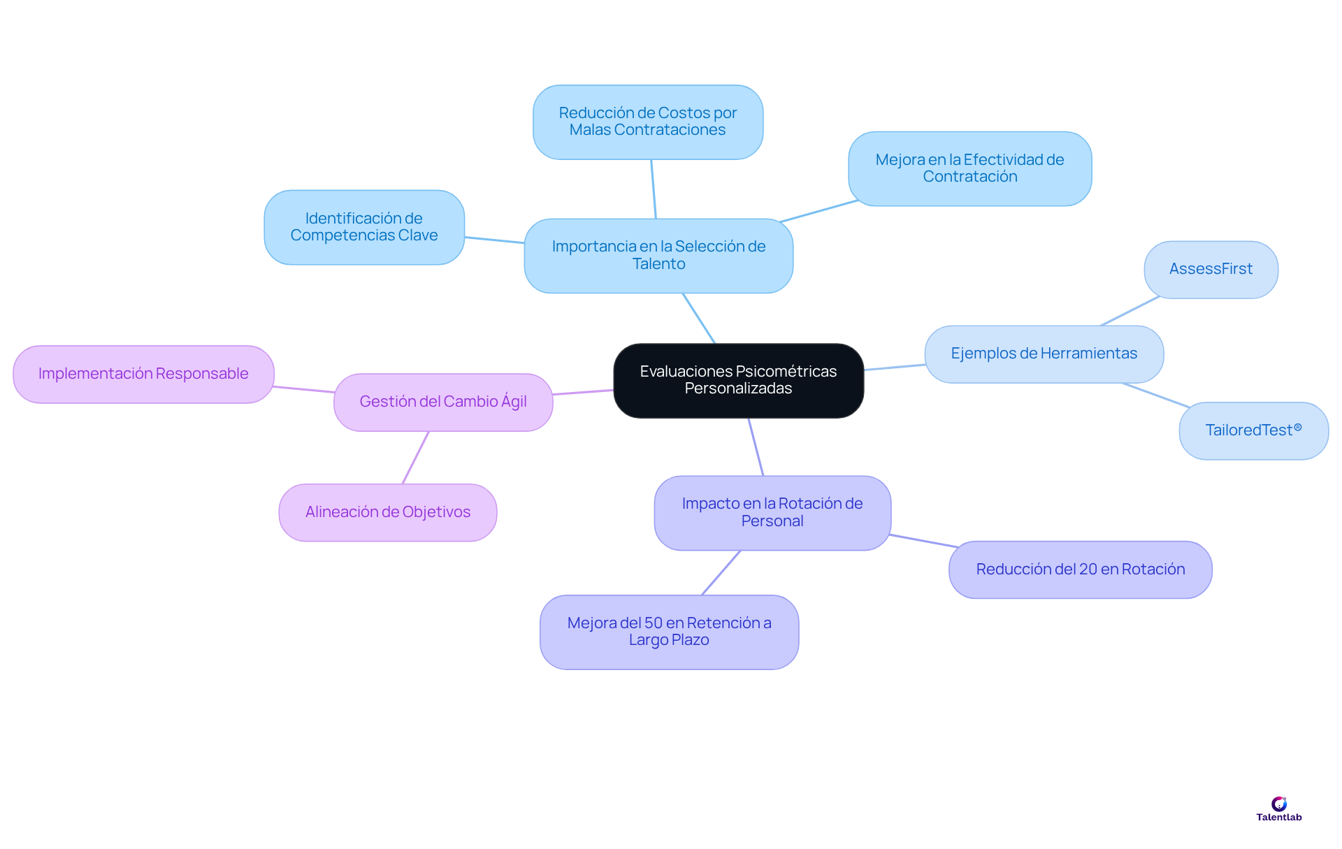 Este mindmap muestra cómo las evaluaciones psicométricas personalizadas ayudan a las organizaciones a seleccionar mejor a su talento. Cada rama representa un aspecto clave, desde la importancia de estas evaluaciones hasta las herramientas que se pueden usar y su impacto en la cultura organizacional.