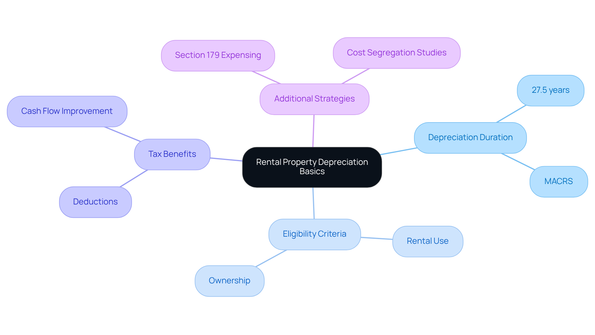 The central node represents the main topic of rental property depreciation. Each branch shows a key area related to the topic, helping you see how they connect and what you need to know about maximizing tax benefits.