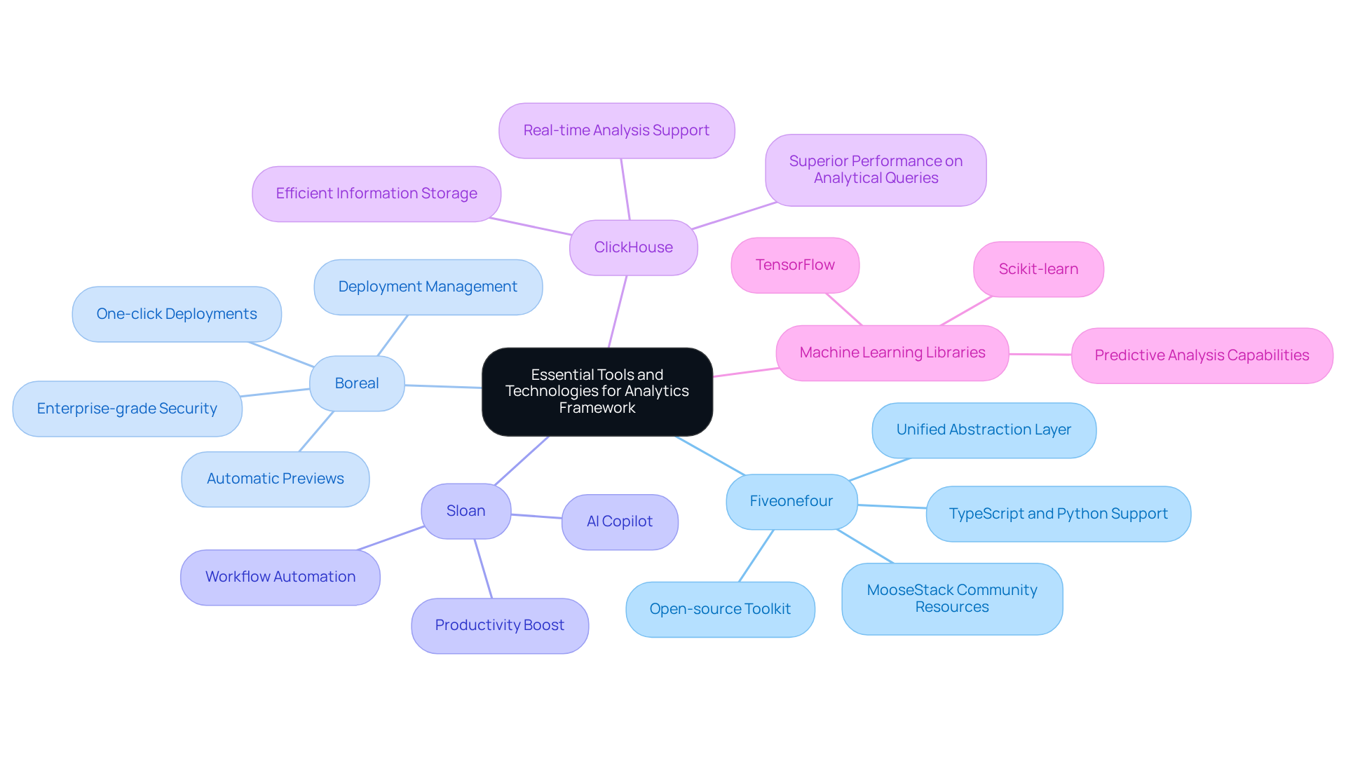 The central node represents the overall theme, while each branch shows a specific tool or technology. The sub-branches provide details on what each tool does and how it contributes to building a robust analytics framework.