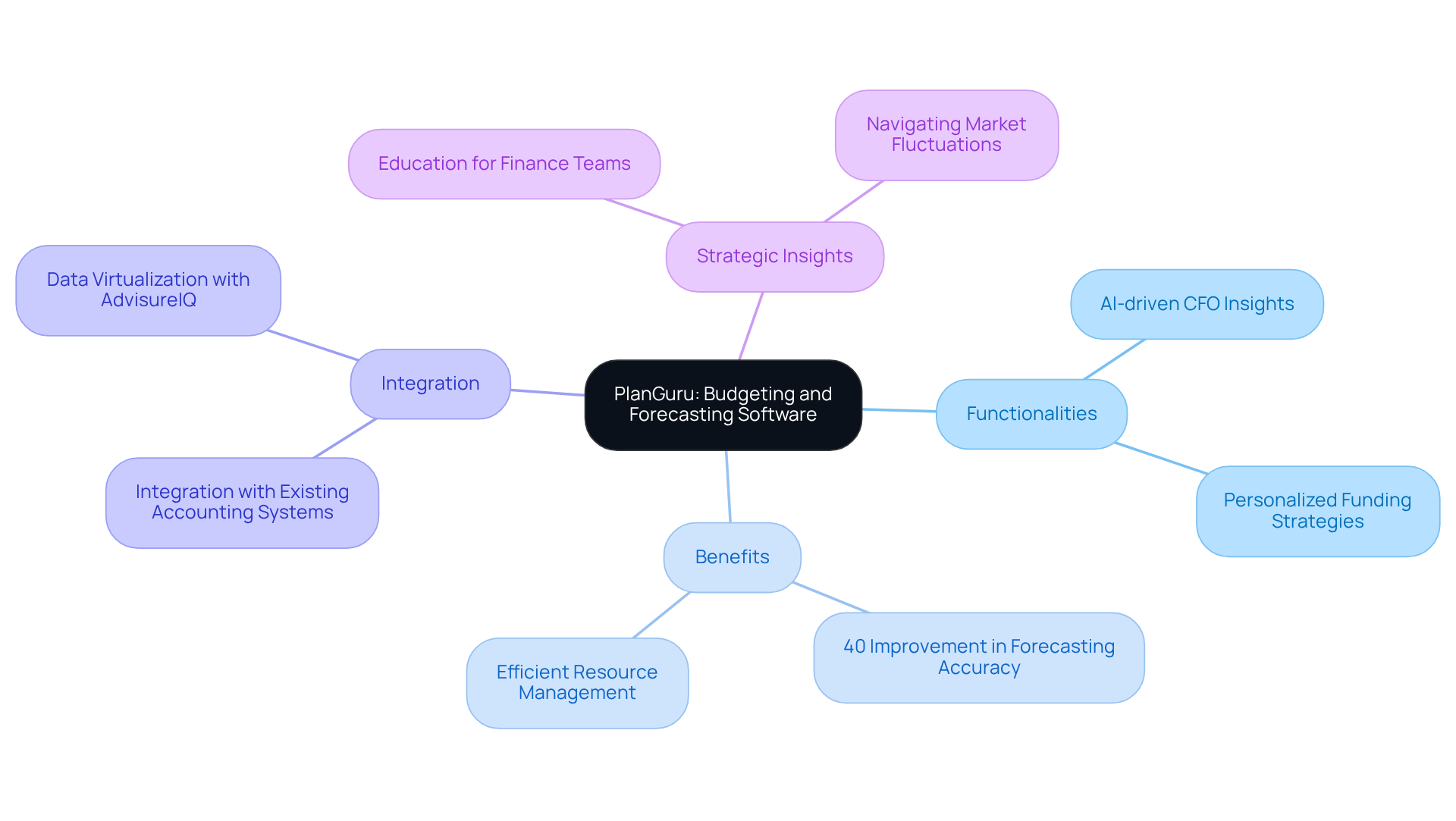 The center represents PlanGuru, and the branches show its key functionalities and benefits. Each color-coded branch helps you quickly identify different aspects of how PlanGuru supports small businesses in their growth journey.