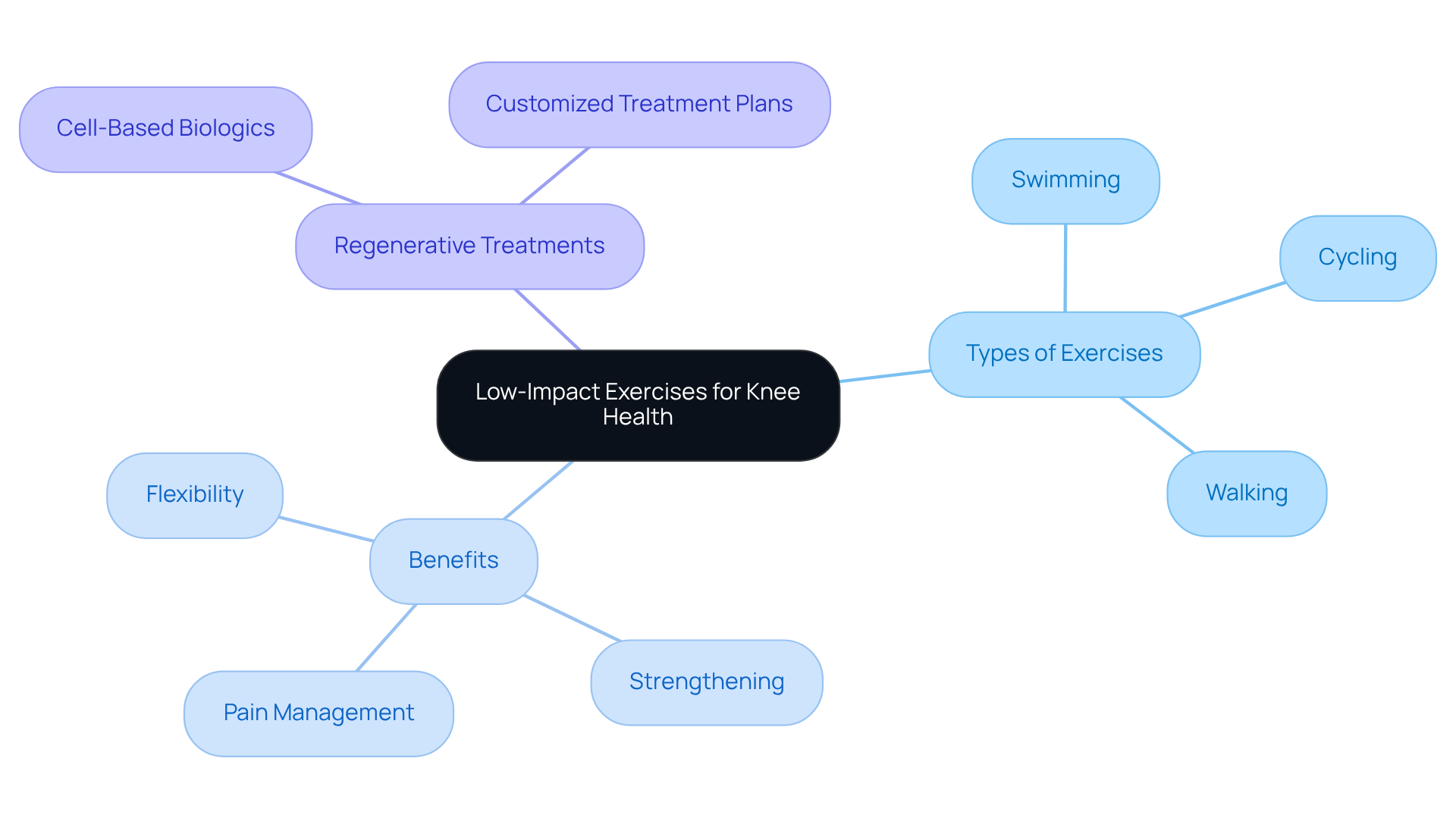 The center represents the main focus on low-impact exercises. Each branch shows different types of exercises and their benefits, helping you understand how they contribute to maintaining knee health.