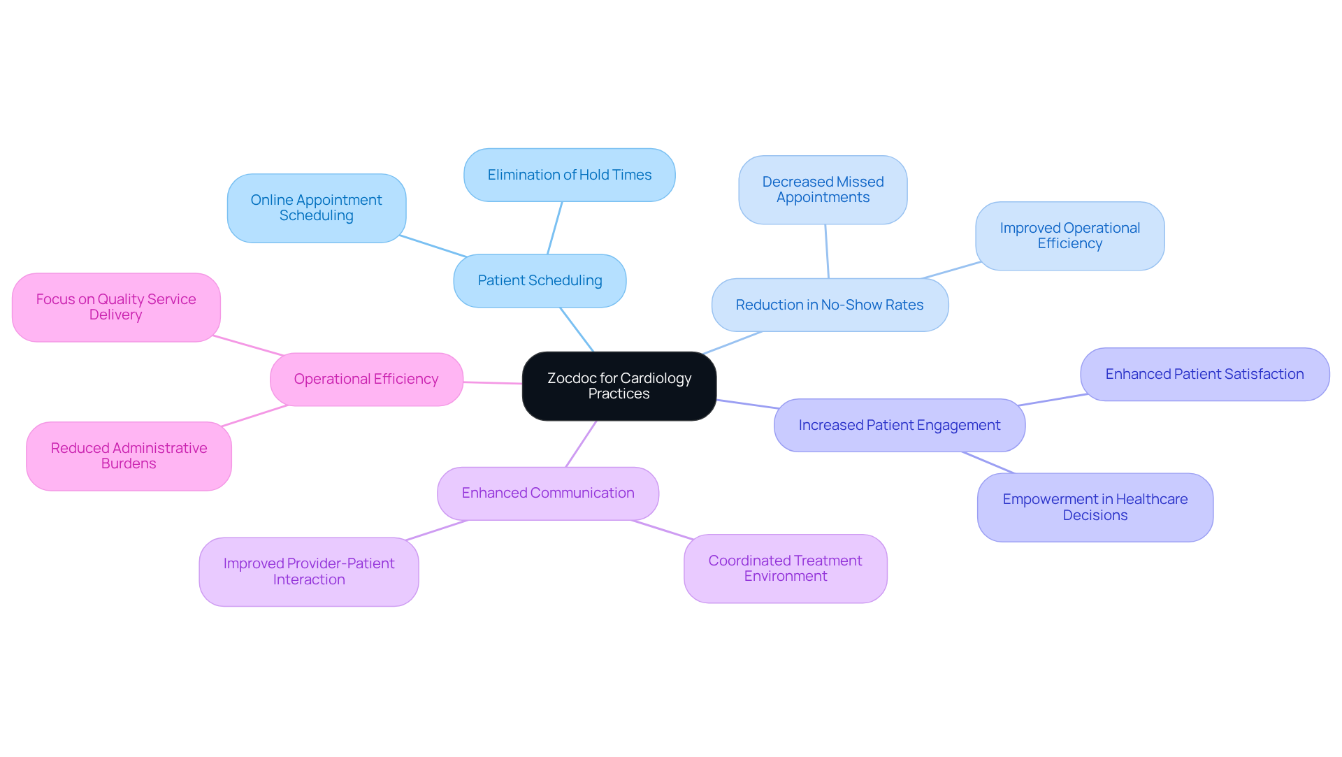 The central node represents Zocdoc, while the branches illustrate various benefits and features that enhance patient management and scheduling in cardiology. Each branch shows how Zocdoc contributes to better healthcare experiences.