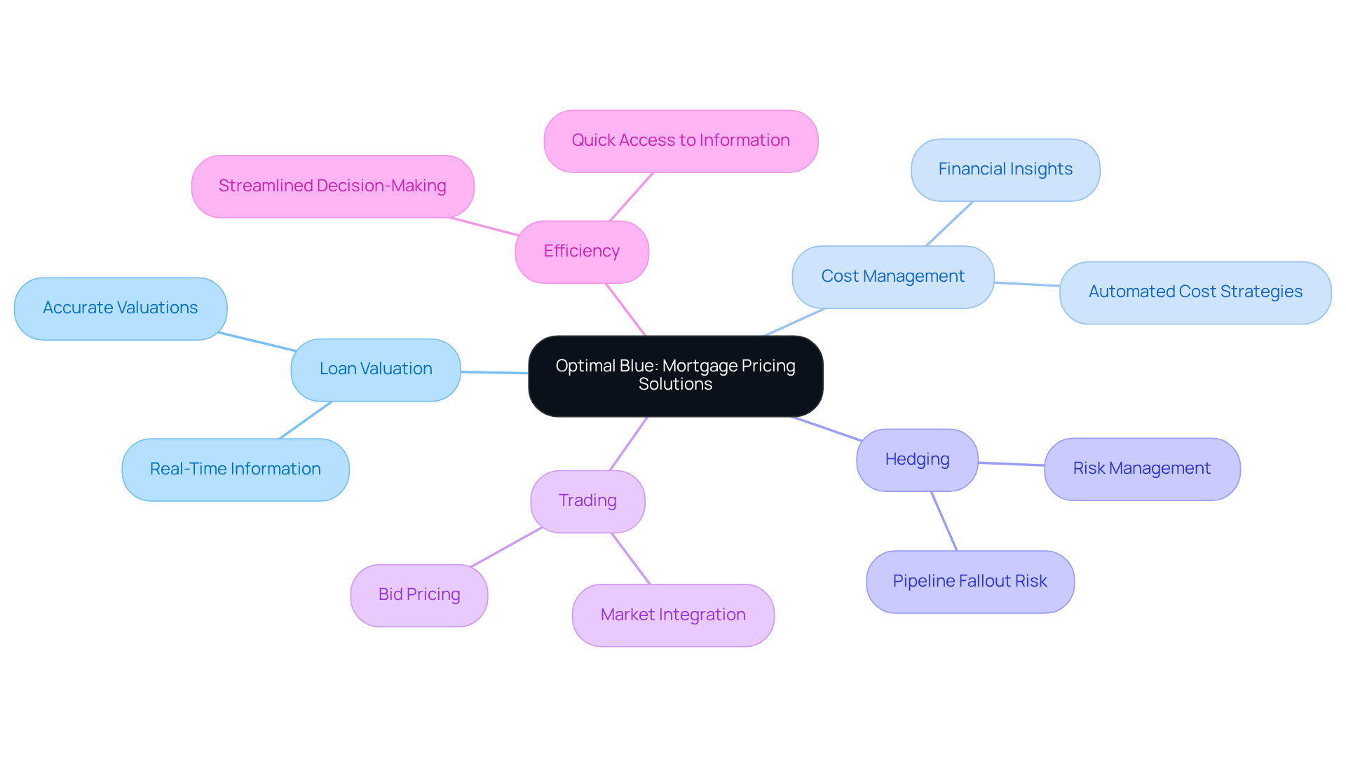 The center represents the Optimal Blue platform, and each branch shows a key function. Follow the branches to explore how each aspect contributes to the overall effectiveness of the platform. The center represents the Optimal Blue platform, and each branch shows a key function. Follow the branches to explore how each aspect contributes to the overall effectiveness of the platform.