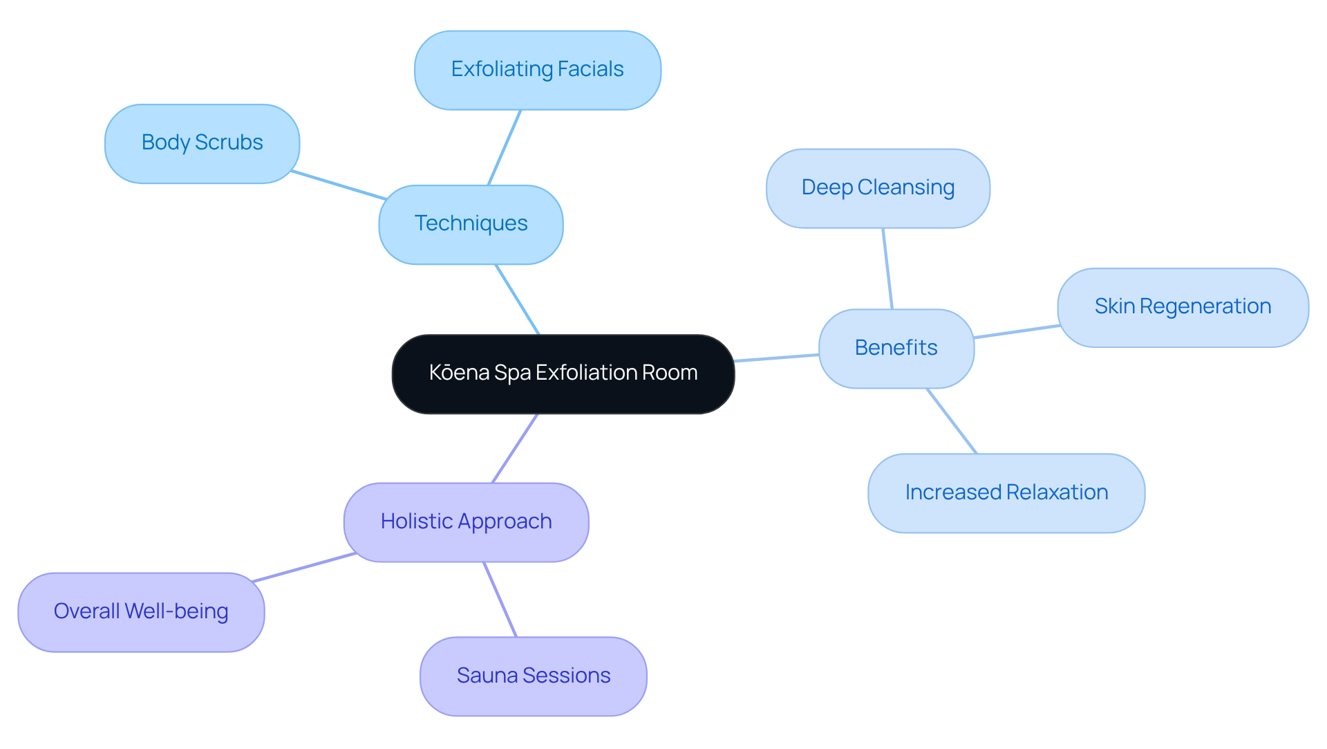 This mindmap showcases the different facets of the exfoliation treatments at Kōena Spa. Start at the center with the main theme and follow the branches to explore techniques, benefits, and the holistic approach to skincare.