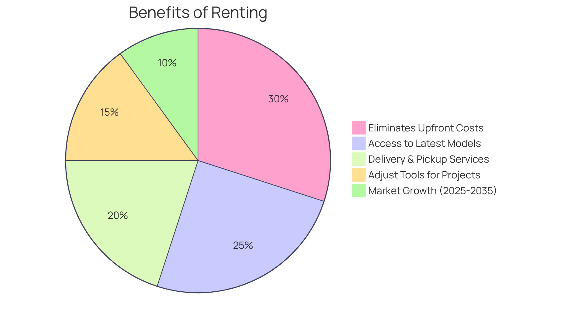Each slice of the pie represents a specific benefit of renting a plate compactor. The larger the slice, the more significant the benefit is perceived to be. The additional segment shows the growth of the rental market, highlighting the increasing trend towards renting machinery.