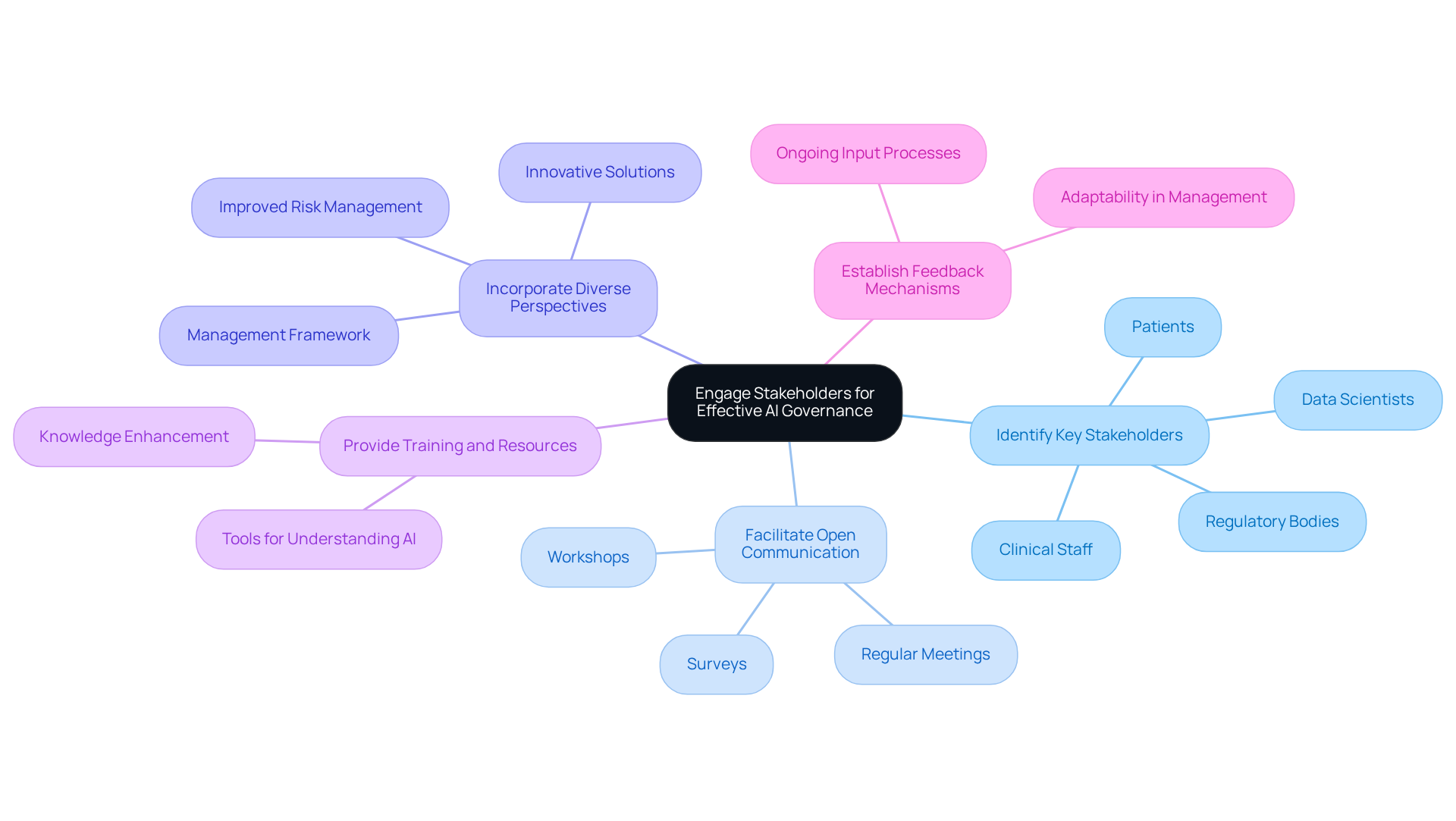 This mindmap starts with the main idea in the center and branches out into key strategies. Each branch represents a different approach to engaging stakeholders, and you can follow the lines to see how they connect to the central theme. This mindmap starts with the main idea in the center and branches out into key strategies. Each branch represents a different approach to engaging stakeholders, and you can follow the lines to see how they connect to the central theme.
