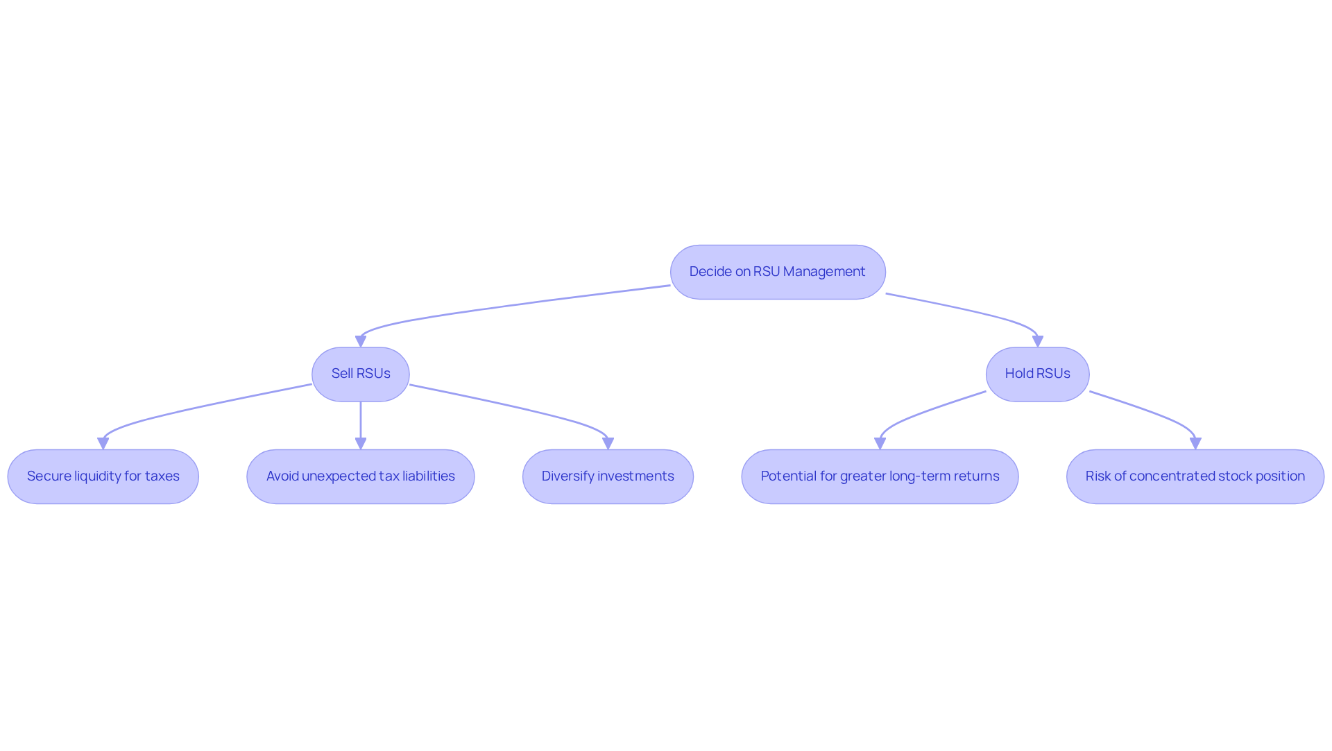 This flowchart helps you navigate the choices regarding your RSUs. Follow the paths to see the implications of selling versus holding, and consider what each option means for your financial situation.