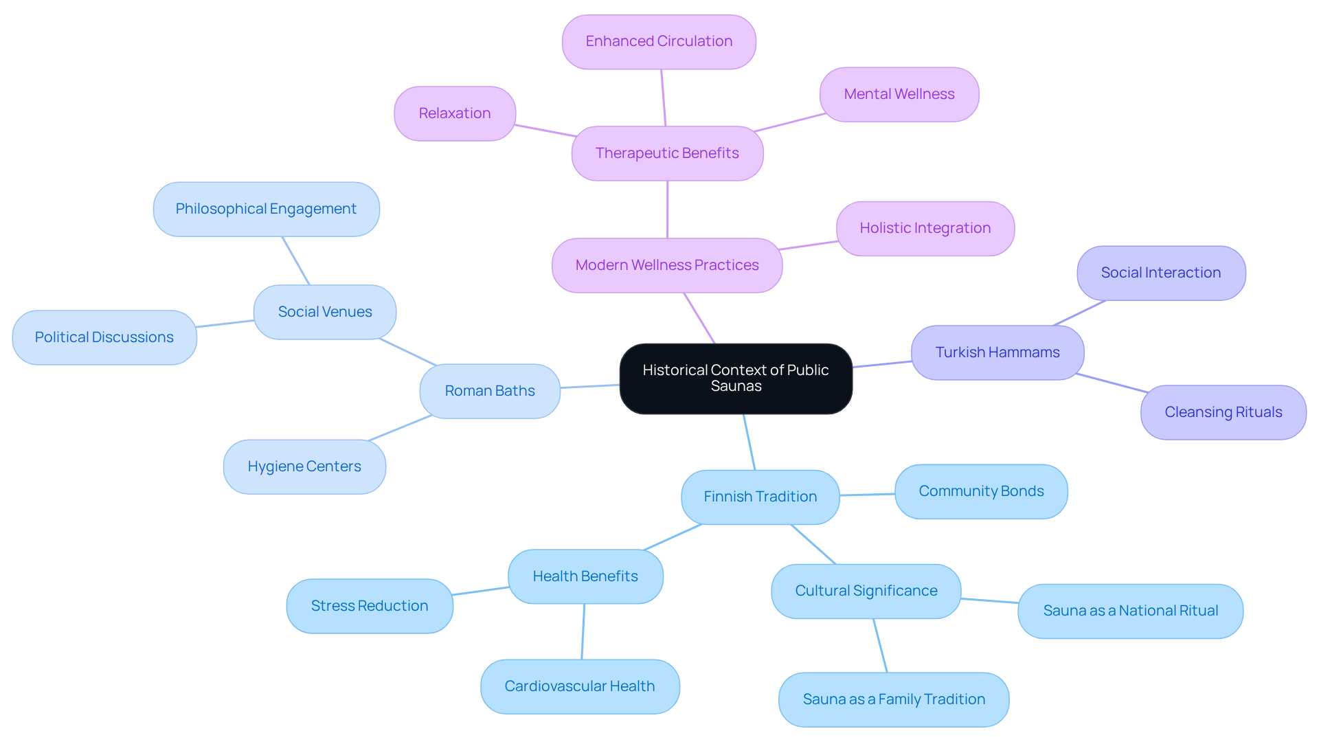 The central node represents the overall topic, while each branch explores a different cultural influence or historical aspect. Sub-branches highlight specific roles or benefits, creating a visual map of how these practices have developed over time.
