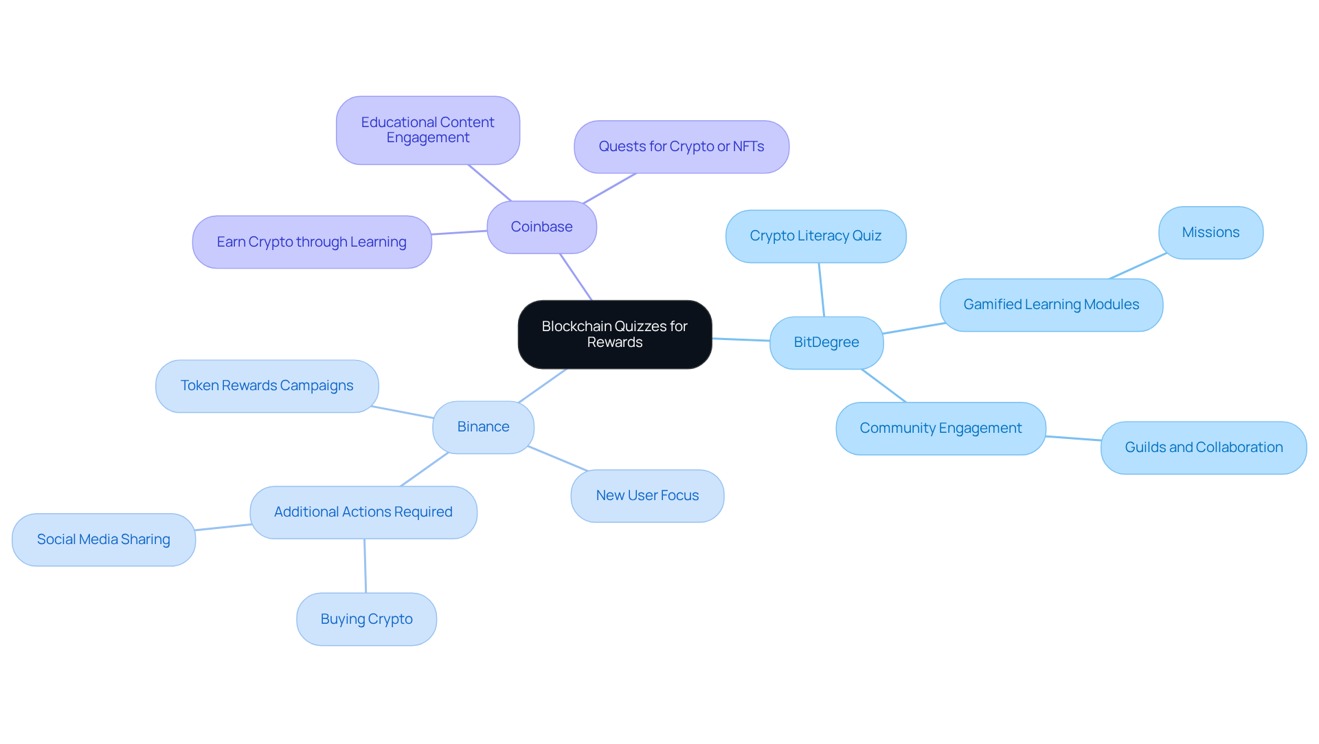 The center represents the main topic of blockchain quizzes for rewards, while the branches show different platforms and their specific features. Each color-coded branch helps you quickly identify which platform offers what, making it easier to compare and choose. The center represents the main topic of blockchain quizzes for rewards, while the branches show different platforms and their specific features. Each color-coded branch helps you quickly identify which platform offers what, making it easier to compare and choose.