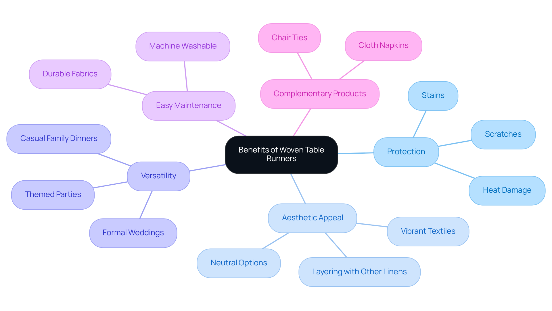The central node represents the main topic, while the branches show different benefits and uses. Each color-coded branch helps you quickly identify related ideas, making it easier to grasp the overall advantages of using woven table runners. The central node represents the main topic, while the branches show different benefits and uses. Each color-coded branch helps you quickly identify related ideas, making it easier to grasp the overall advantages of using woven table runners.