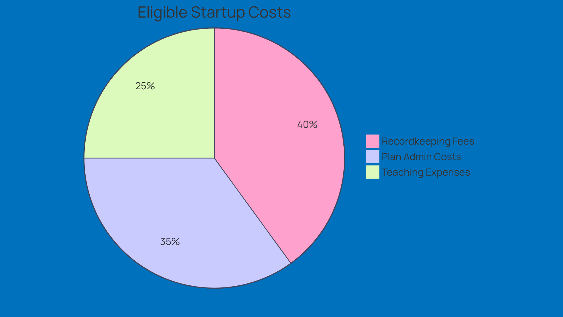 Each slice of the pie shows a type of cost that can be claimed for the tax credit. The bigger the slice, the more significant that cost is in the overall picture of what you can claim!