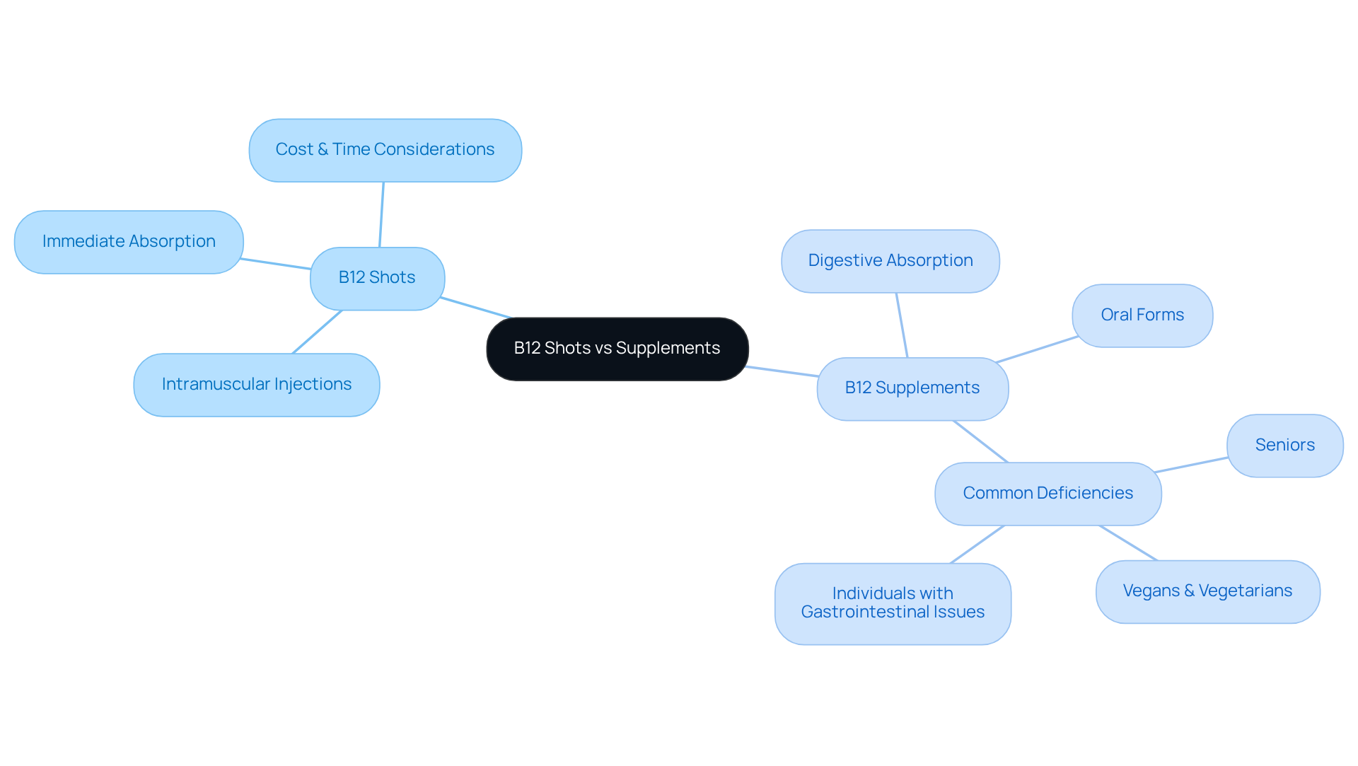 This mindmap helps you explore the differences between B12 shots and supplements. Start at the center with the main topic, then follow the branches to see the key points about each option, including how they work, who might need them, and what to consider when choosing between them.