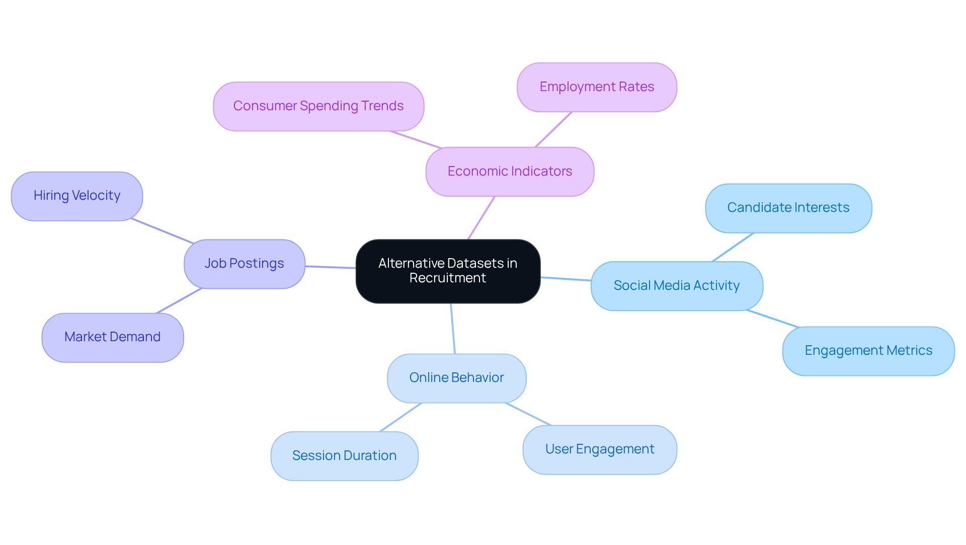 Start at the center with the main idea of alternative datasets, then follow the branches to see how each type contributes to recruitment strategies. Each color-coded branch represents a different dataset type, with further details on how they can be used.