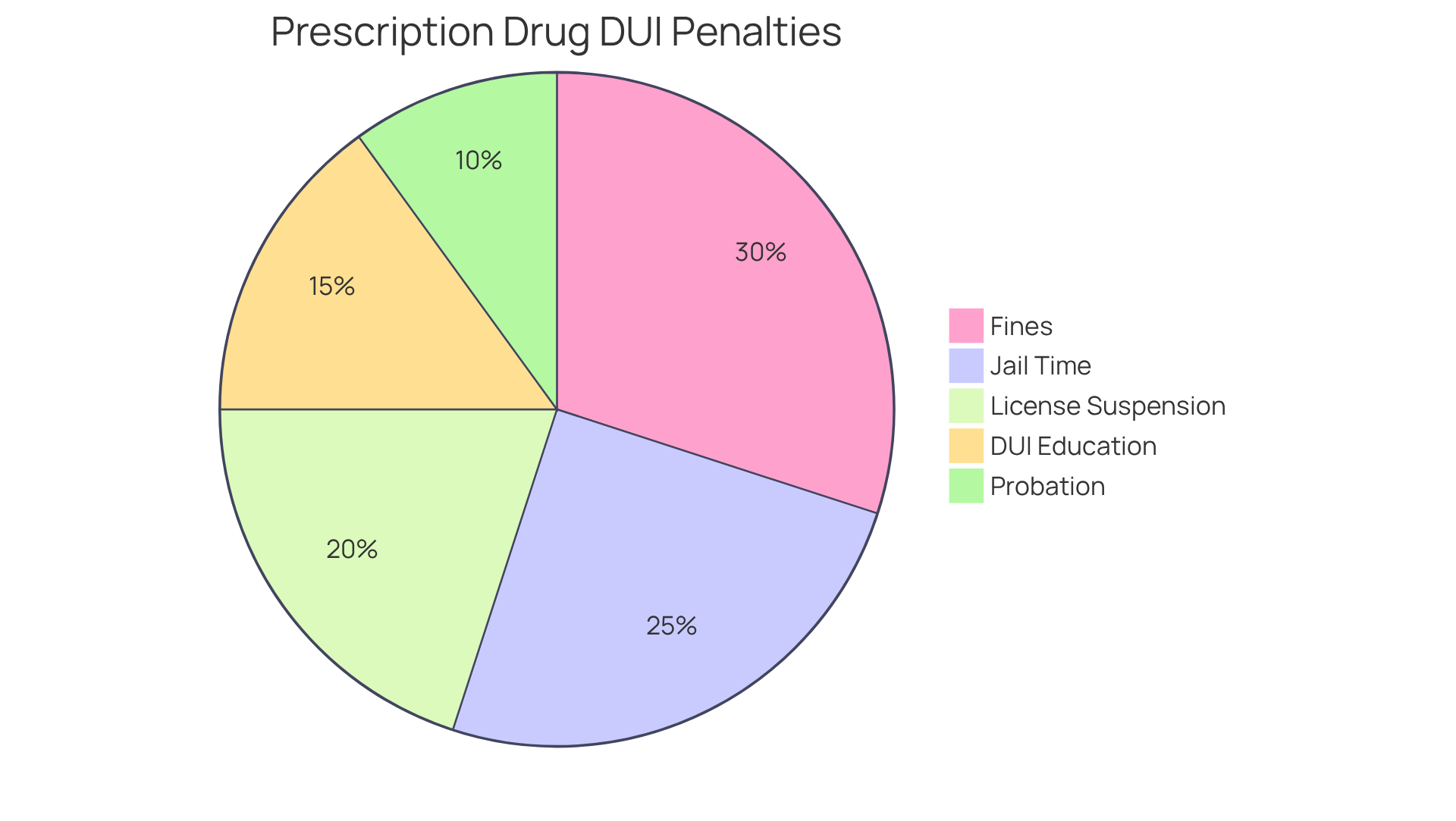 This pie chart shows the different penalties you might face if convicted of a prescription drug DUI. Each slice represents a type of penalty: fines can be hefty, jail time can be significant, and losing your license can affect your daily life. The education programs and probation add further layers to the consequences, making it clear that the repercussions are serious.