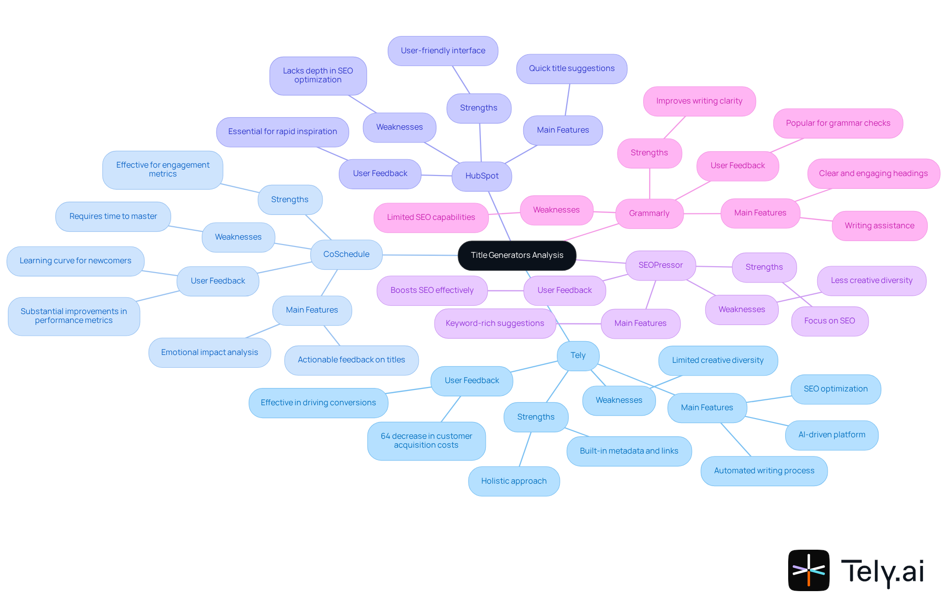 Start at the center with 'Title Generators Analysis', then follow the branches to explore each generator's features and user experiences. Each color-coded branch represents a different title generator, and the sub-nodes will provide insights into what makes each one unique. Start at the center with 'Title Generators Analysis', then follow the branches to explore each generator's features and user experiences. Each color-coded branch represents a different title generator, and the sub-nodes will provide insights into what makes each one unique.