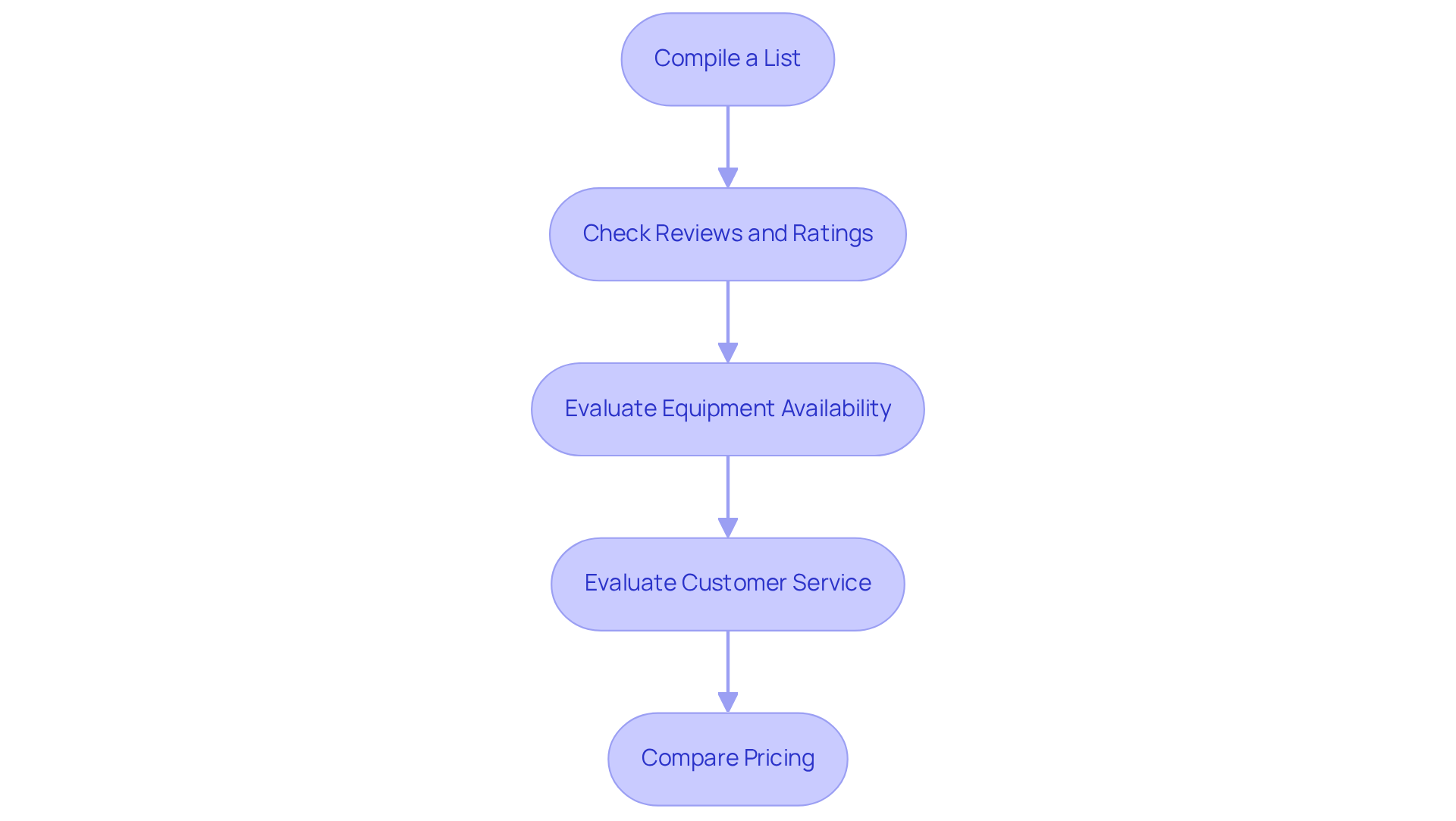 Each box represents a step in your research process. Follow the arrows to see how to move from one step to the next, ensuring you cover all important aspects of finding the right equipment rental provider. Each box represents a step in your research process. Follow the arrows to see how to move from one step to the next, ensuring you cover all important aspects of finding the right equipment rental provider.
