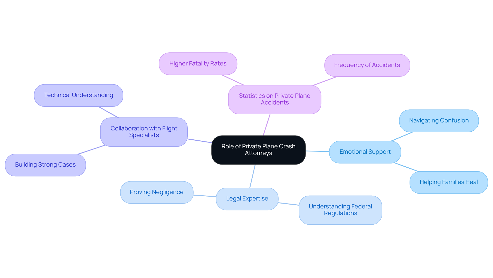 This mindmap illustrates how private plane crash attorneys support victims and families after an accident. Each branch represents a key aspect of their role, showing how they provide emotional support, legal guidance, and collaborate with experts to help navigate the complexities of aviation law. This mindmap illustrates how private plane crash attorneys support victims and families after an accident. Each branch represents a key aspect of their role, showing how they provide emotional support, legal guidance, and collaborate with experts to help navigate the complexities of aviation law.