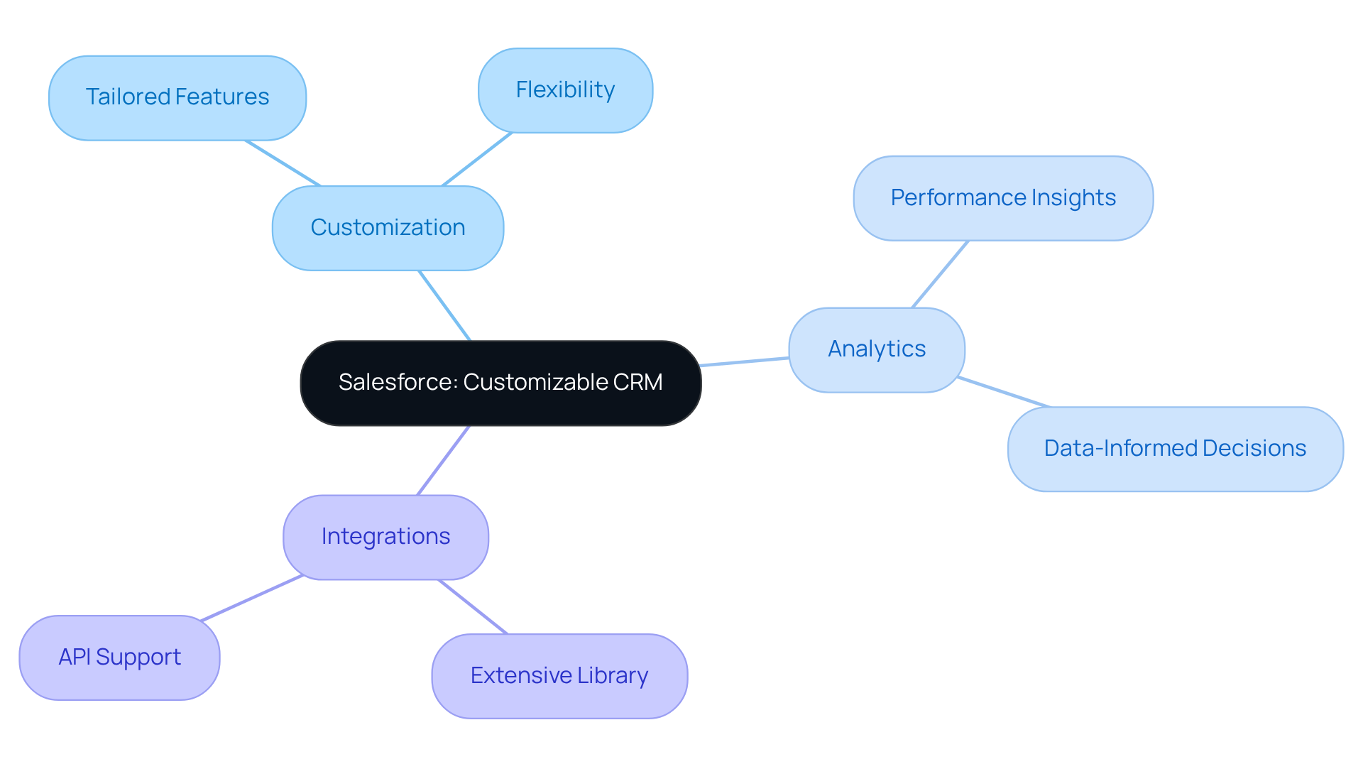 The center represents Salesforce, with branches showing its key features. Each feature connects to specific benefits, illustrating how Salesforce helps sales teams overcome challenges and achieve success.