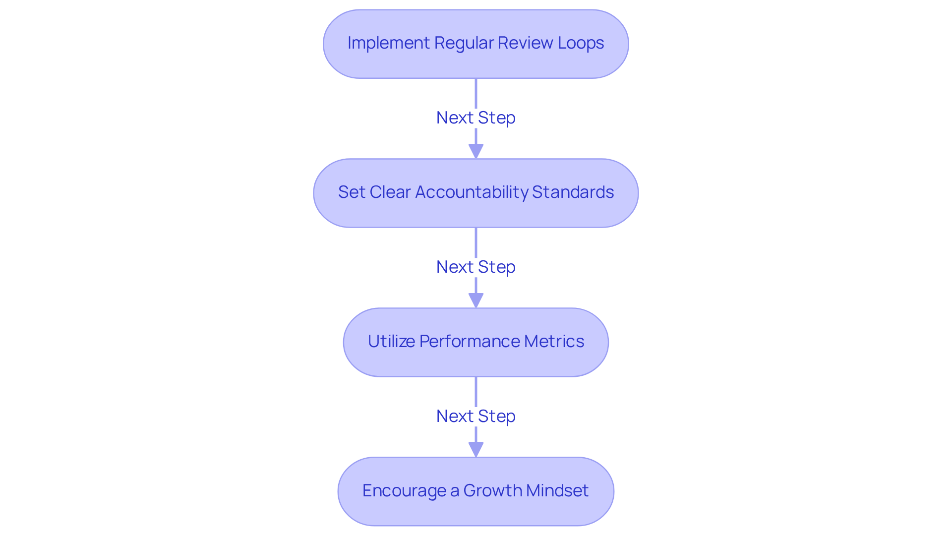 Each box represents a crucial step in building a culture of feedback and accountability. Follow the arrows to see how each step connects and contributes to the overall goal of effective leadership development. Each box represents a crucial step in building a culture of feedback and accountability. Follow the arrows to see how each step connects and contributes to the overall goal of effective leadership development.