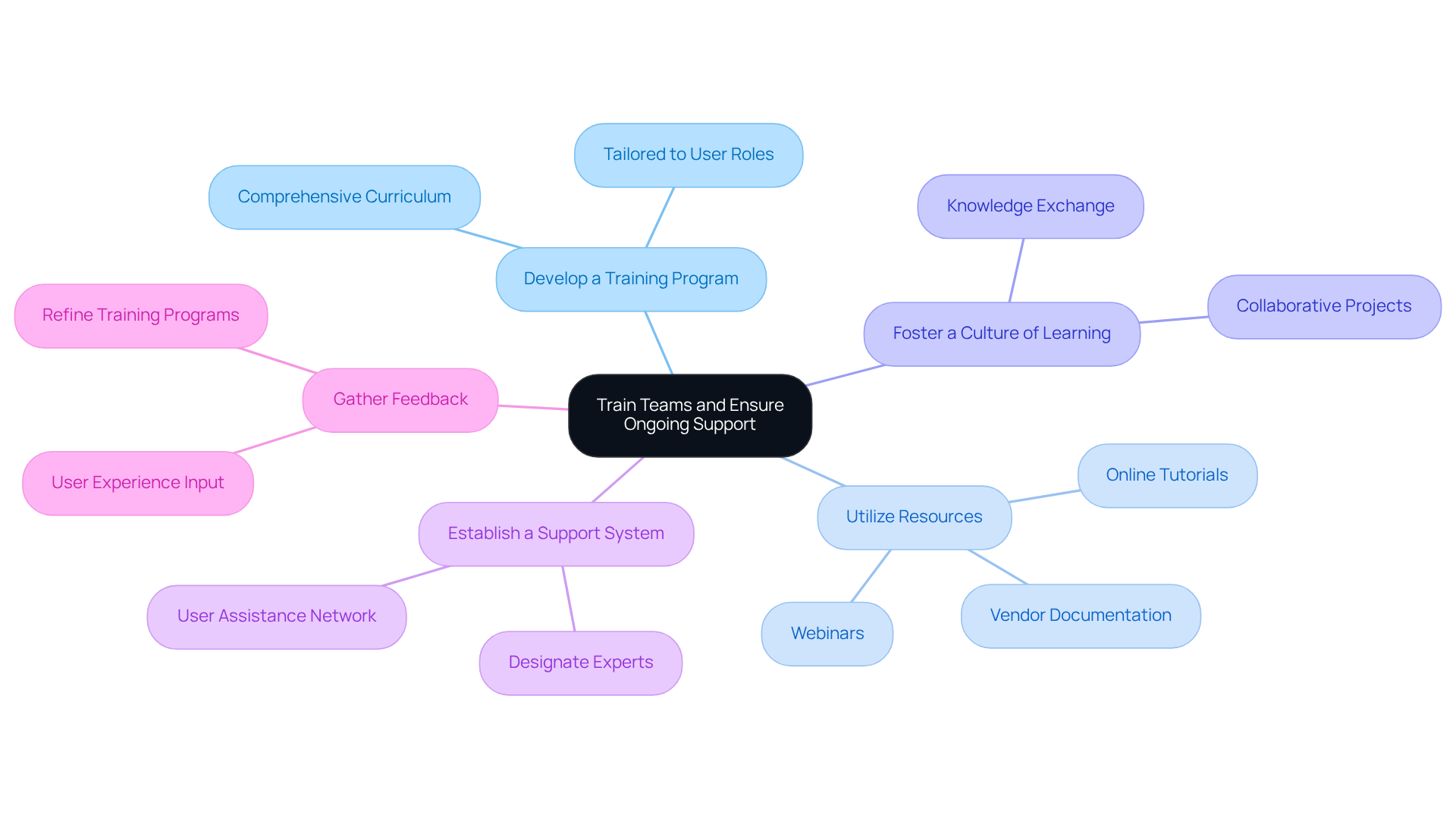 The central node represents the focus on training and support. Each branch shows a key area of action, with further details available on the sub-branches. This layout helps you see how each aspect contributes to successful adoption. The central node represents the focus on training and support. Each branch shows a key area of action, with further details available on the sub-branches. This layout helps you see how each aspect contributes to successful adoption.
