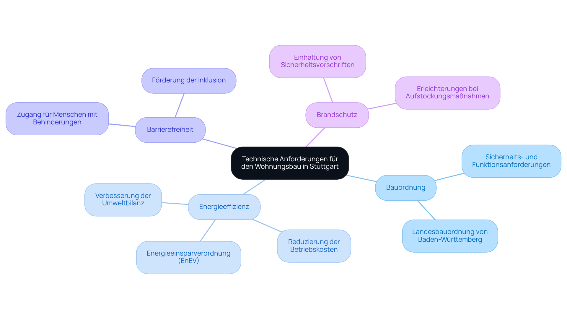 Im Zentrum steht die Hauptidee, die technischen Anforderungen. Die Äste zeigen die verschiedenen Kategorien, die jeweils spezifische Anforderungen enthalten. So können Sie leicht erkennen, welche Aspekte beim Wohnungsbau in Stuttgart wichtig sind.