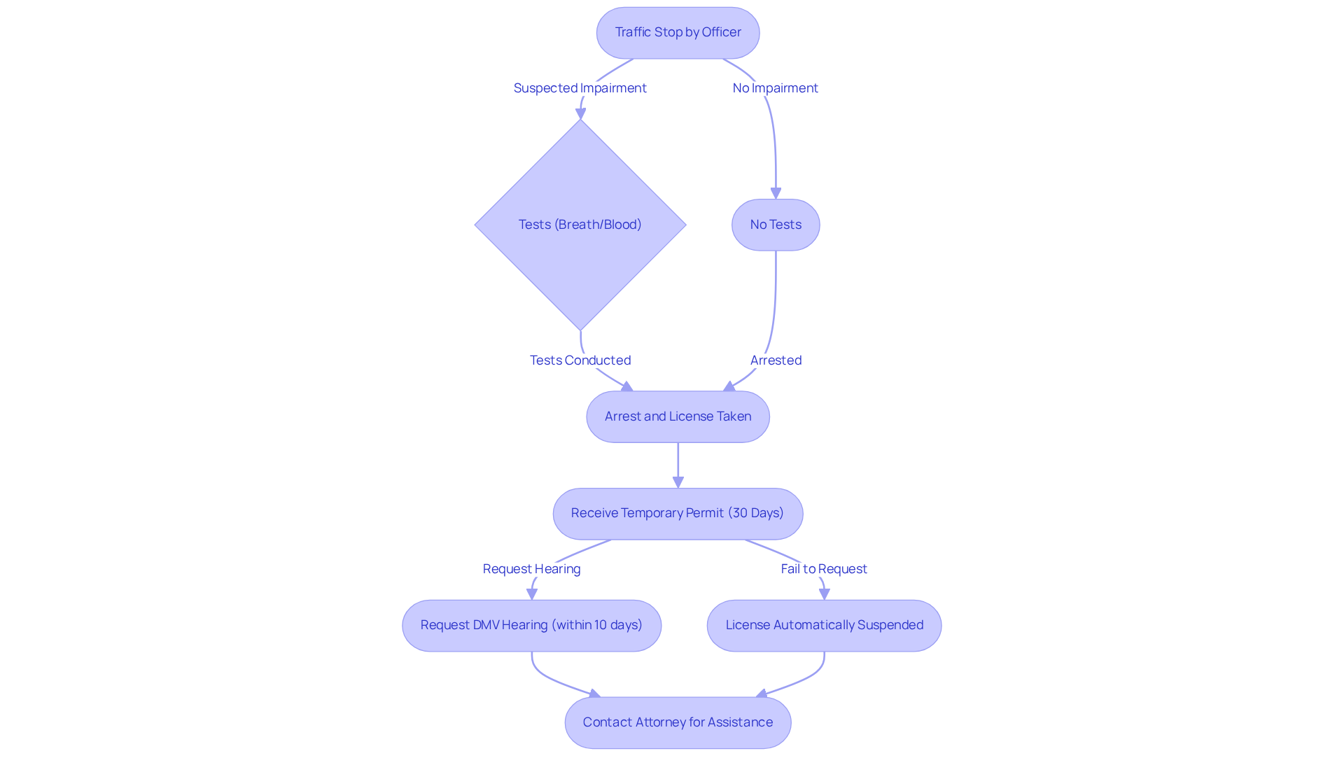This flowchart guides you through the steps after a DUI arrest. Start at the top with the traffic stop, and follow the arrows to see what happens next, including tests, receiving a temporary permit, and the importance of contacting an attorney.
