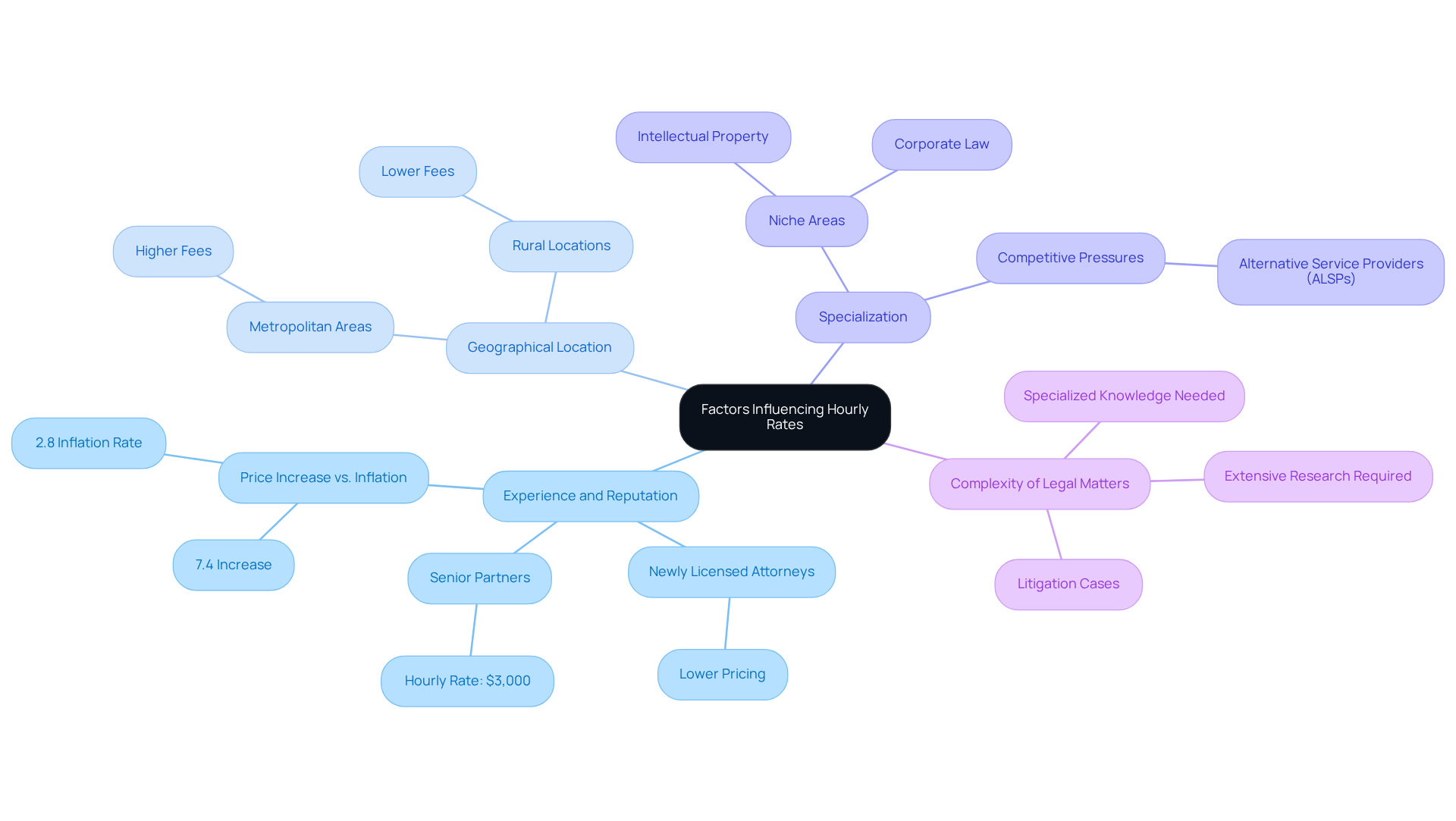 The central node represents the main topic, while the branches show different factors that affect how much lawyers charge. Each branch can be explored to see specific details and examples related to that factor.