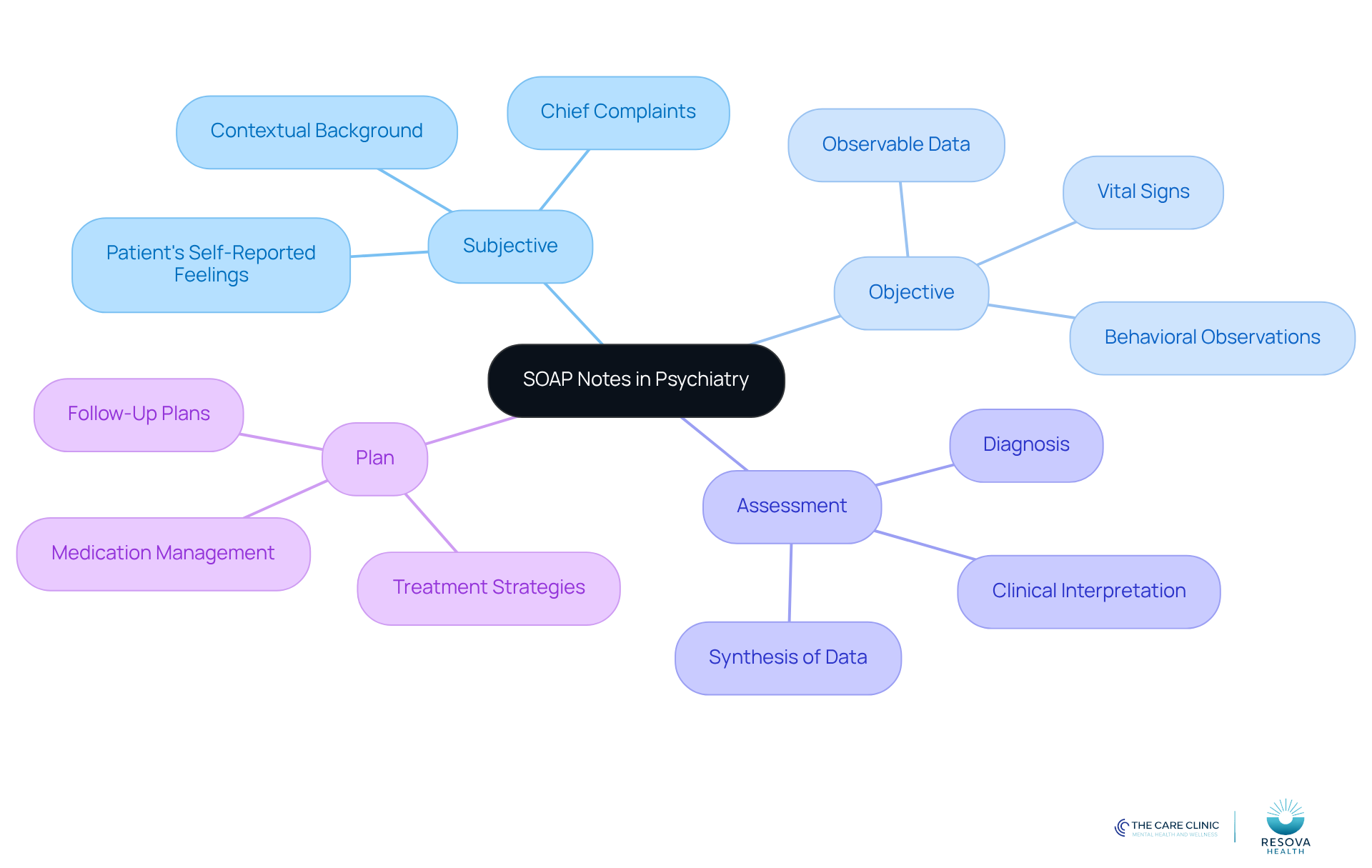 The central node represents the overall concept of SOAP notes, while each branch shows a key component of the format. Follow the branches to explore what each part entails and how they contribute to effective patient documentation. The central node represents the overall concept of SOAP notes, while each branch shows a key component of the format. Follow the branches to explore what each part entails and how they contribute to effective patient documentation.
