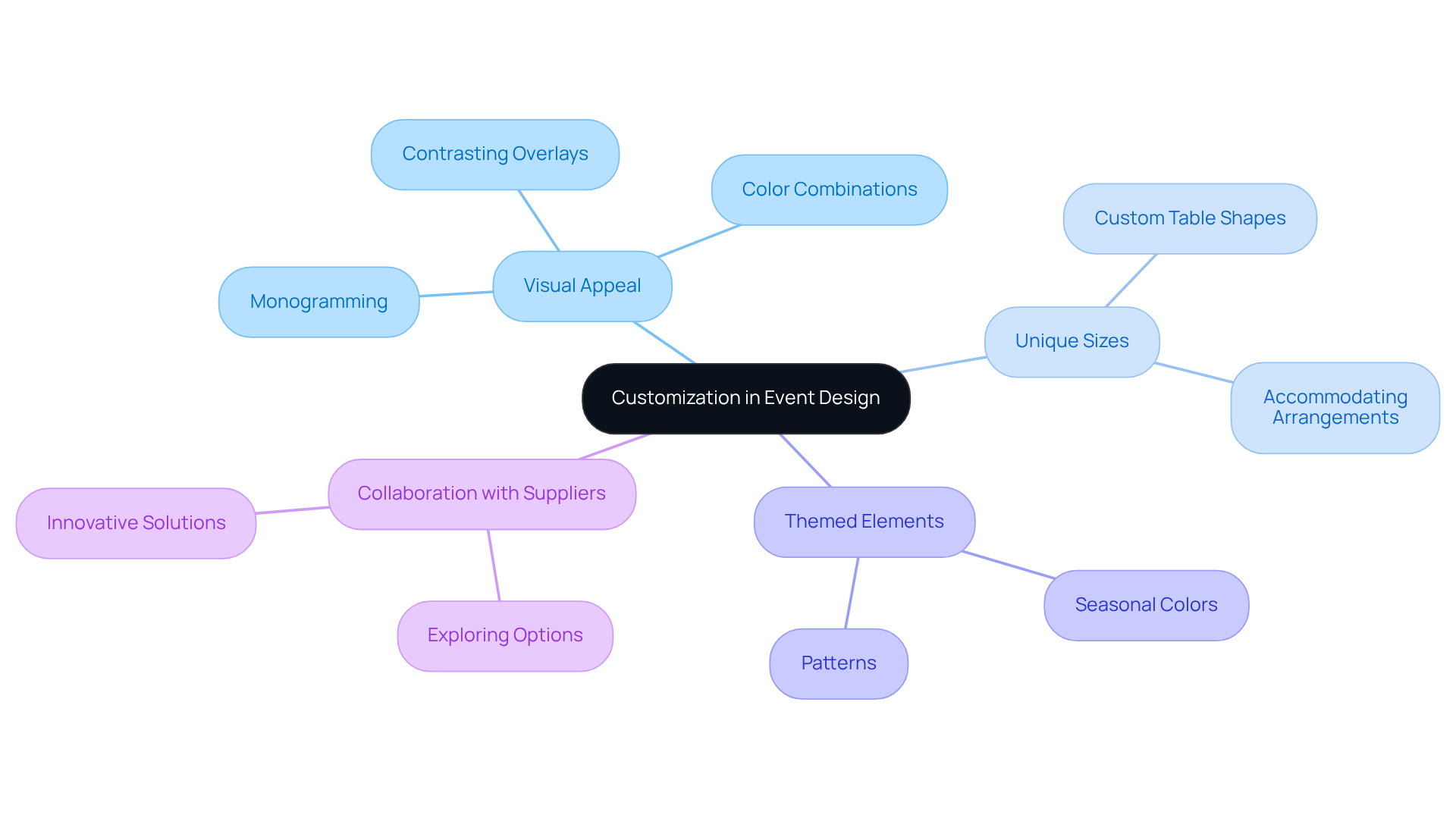Start at the center with the main idea of customization, then explore the branches to see different options and how they contribute to making events more memorable.