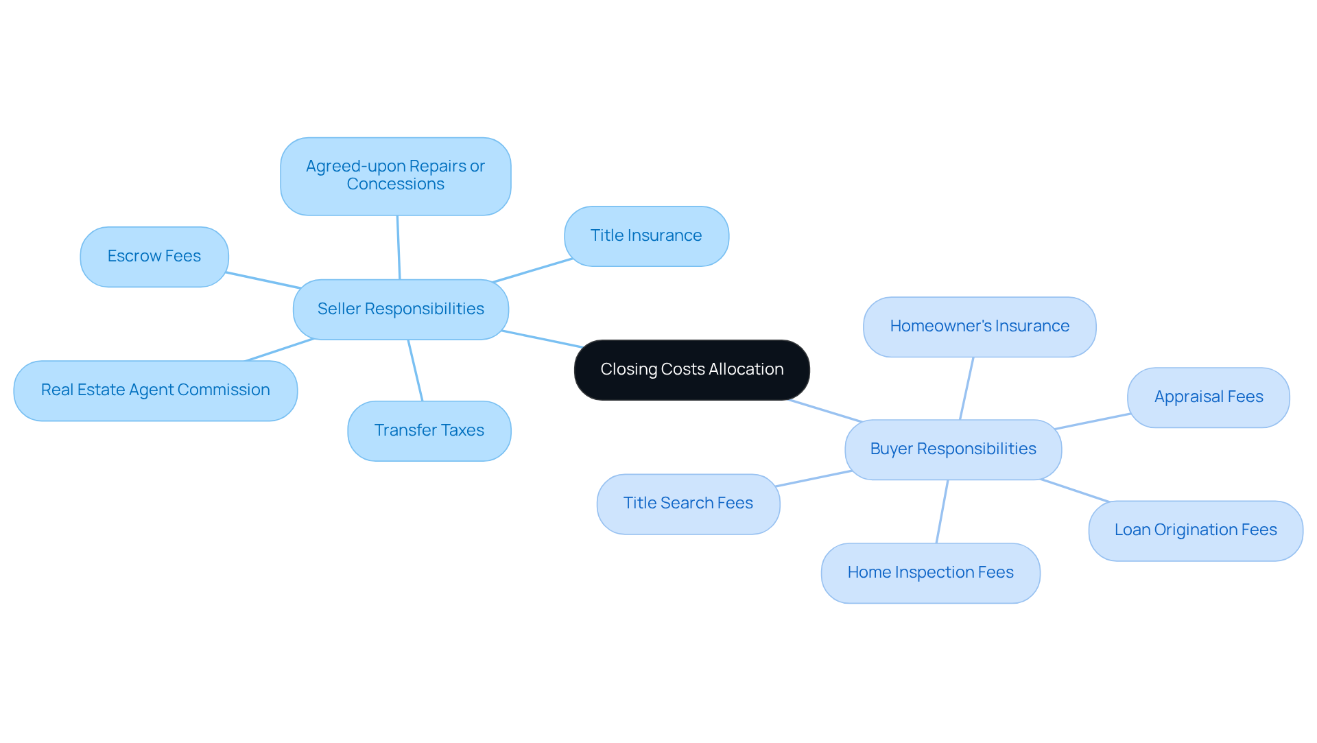 This mindmap shows who typically pays for various closing costs in a property transaction. The central idea is about closing costs, with branches for sellers and buyers. Each branch lists specific costs, helping you see at a glance who is responsible for what.