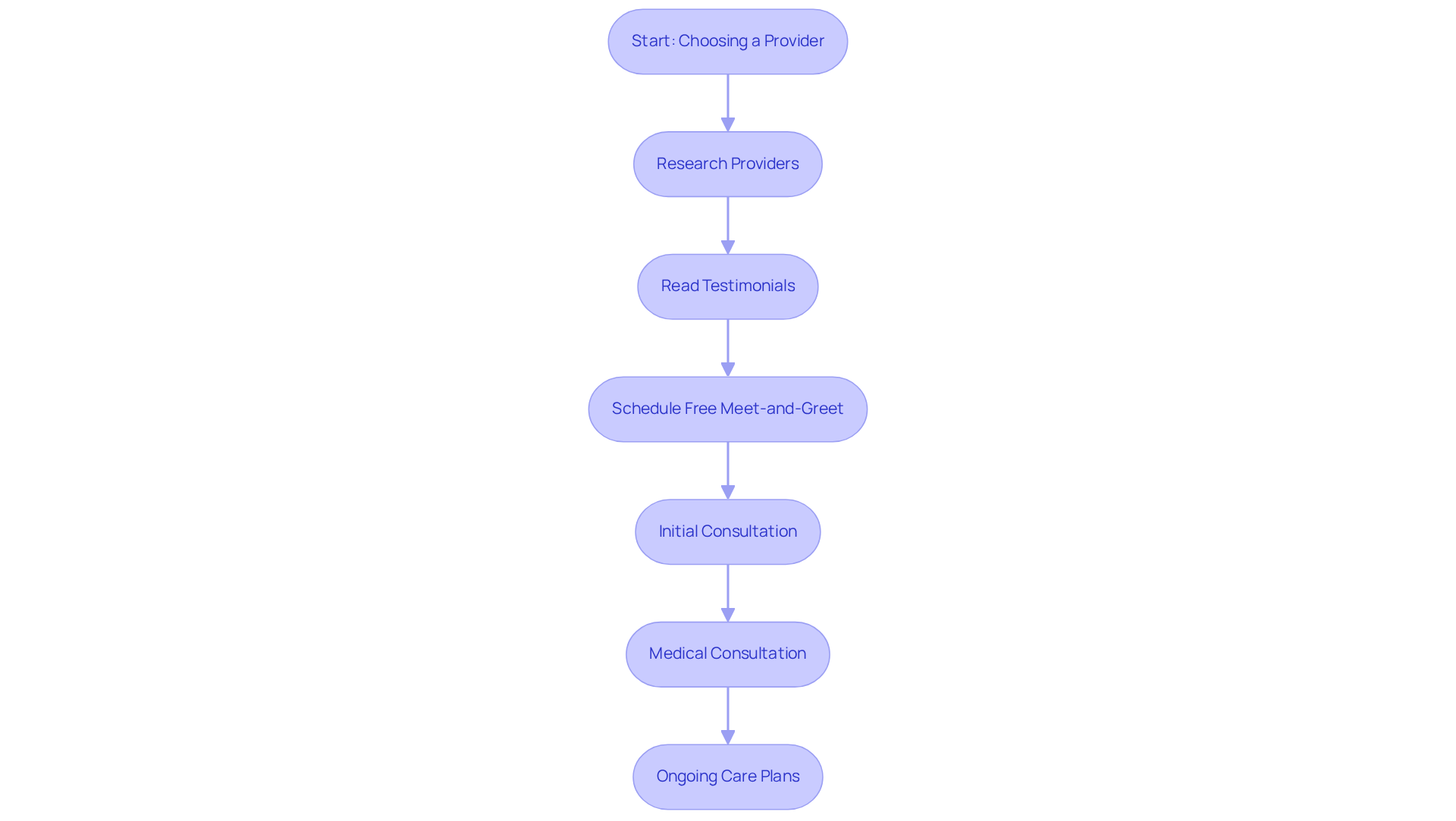 This flowchart guides you through the process of choosing a NAD+ IV therapy provider. Follow the arrows from one step to the next to ensure you cover all important aspects, from research to ongoing care.