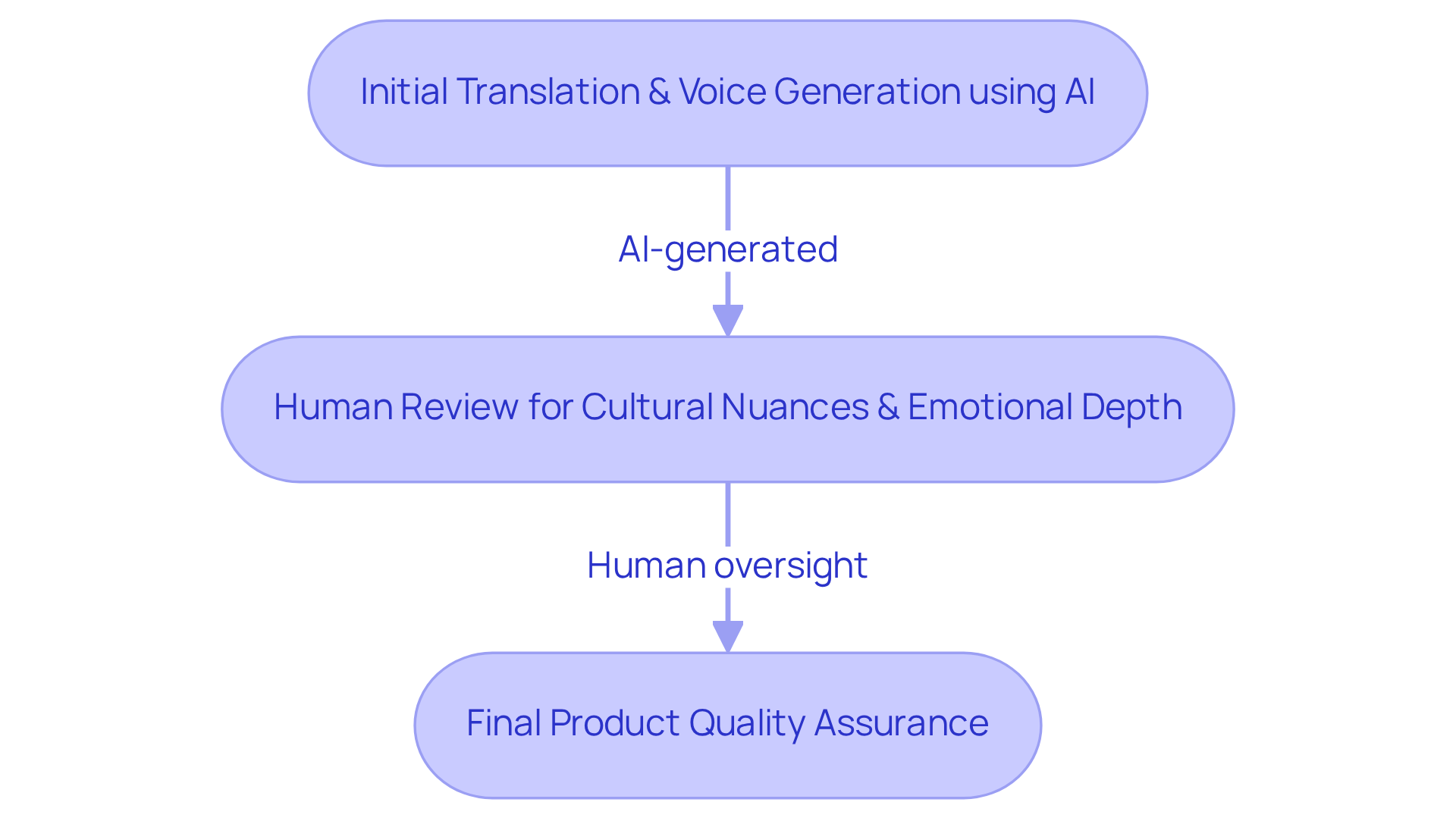 This flowchart shows how AI and human efforts work together in the dubbing process. Each box represents a step, and the arrows indicate the flow from AI-generated translations to human review, ensuring high-quality final products.