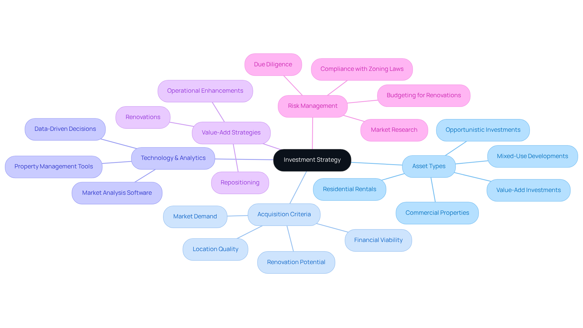 This mindmap starts with the main investment strategy at the center. Each branch represents a crucial aspect of your plan, and the sub-branches provide more details. Follow the branches to understand how different elements of your strategy connect and support your overall investment goals.