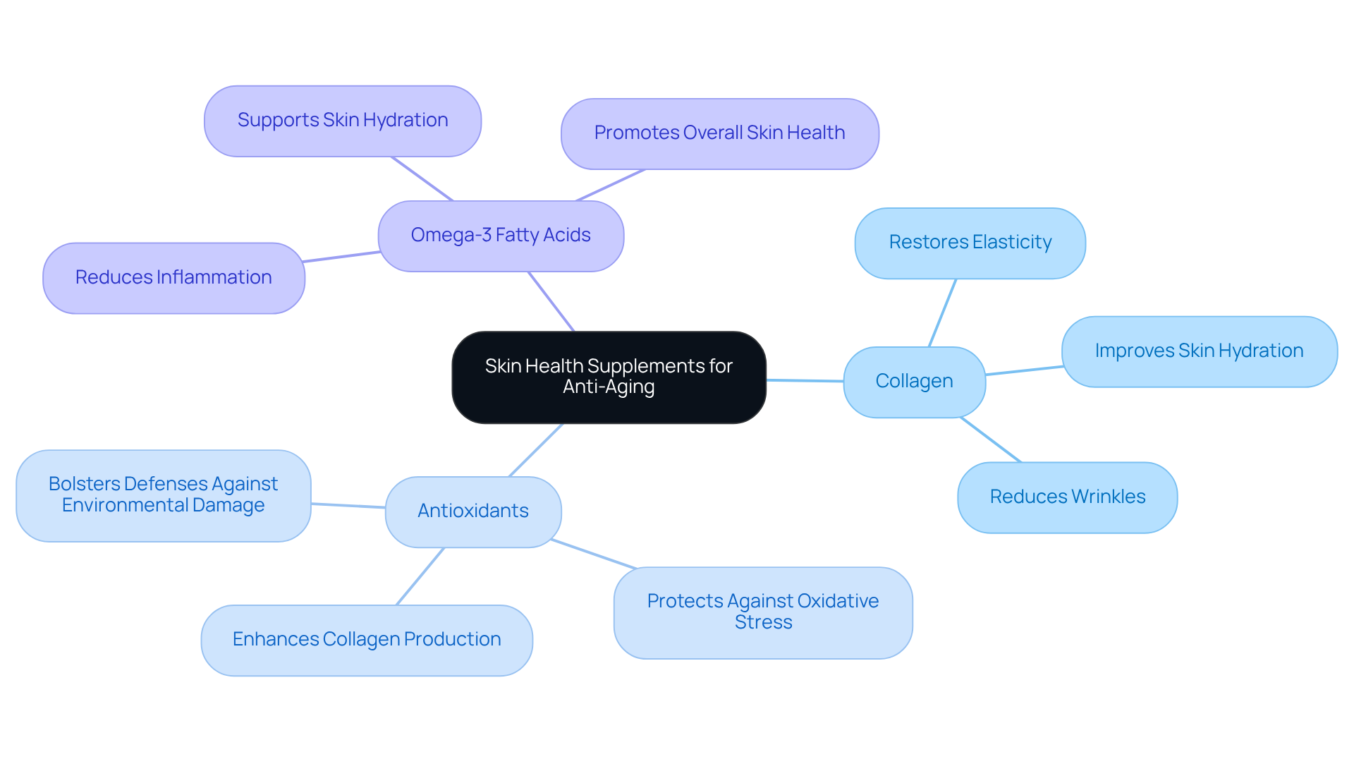 This mindmap shows the main types of skin supplements and their benefits. Each branch represents a supplement type, and the sub-branches explain how they help improve skin health. Follow the branches to see how each supplement contributes to a youthful appearance. This mindmap shows the main types of skin supplements and their benefits. Each branch represents a supplement type, and the sub-branches explain how they help improve skin health. Follow the branches to see how each supplement contributes to a youthful appearance.