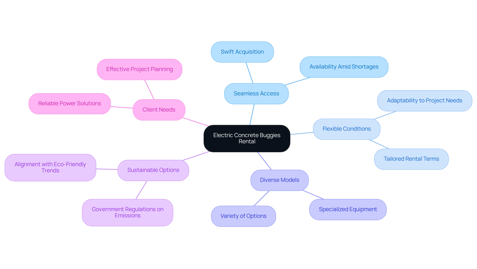 The central node represents the main topic of electric concrete buggies for rental. The branches illustrate different aspects that contribute to this availability, helping you to see how each factor plays a role in meeting the needs of contractors.