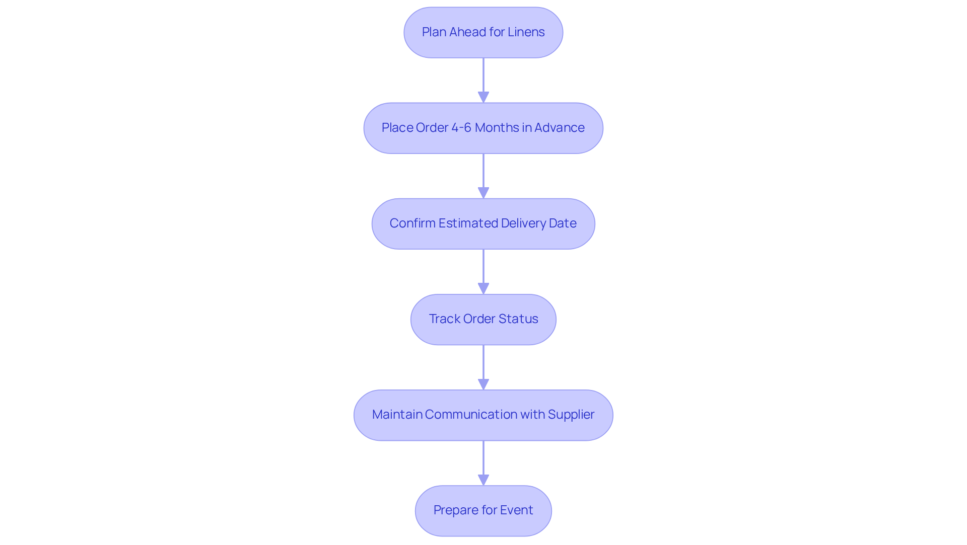 Follow the arrows to see the steps you need to take to ensure your linens arrive on time. Each box represents an important action in the process, from planning ahead to preparing for your event. Follow the arrows to see the steps you need to take to ensure your linens arrive on time. Each box represents an important action in the process, from planning ahead to preparing for your event.