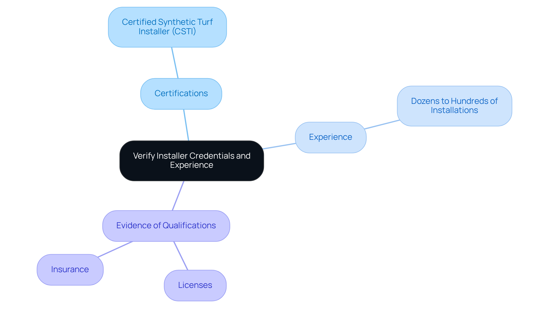 Start at the center with the main topic, then follow the branches to explore important aspects like certifications, experience, and the evidence you should look for when choosing an installer.
