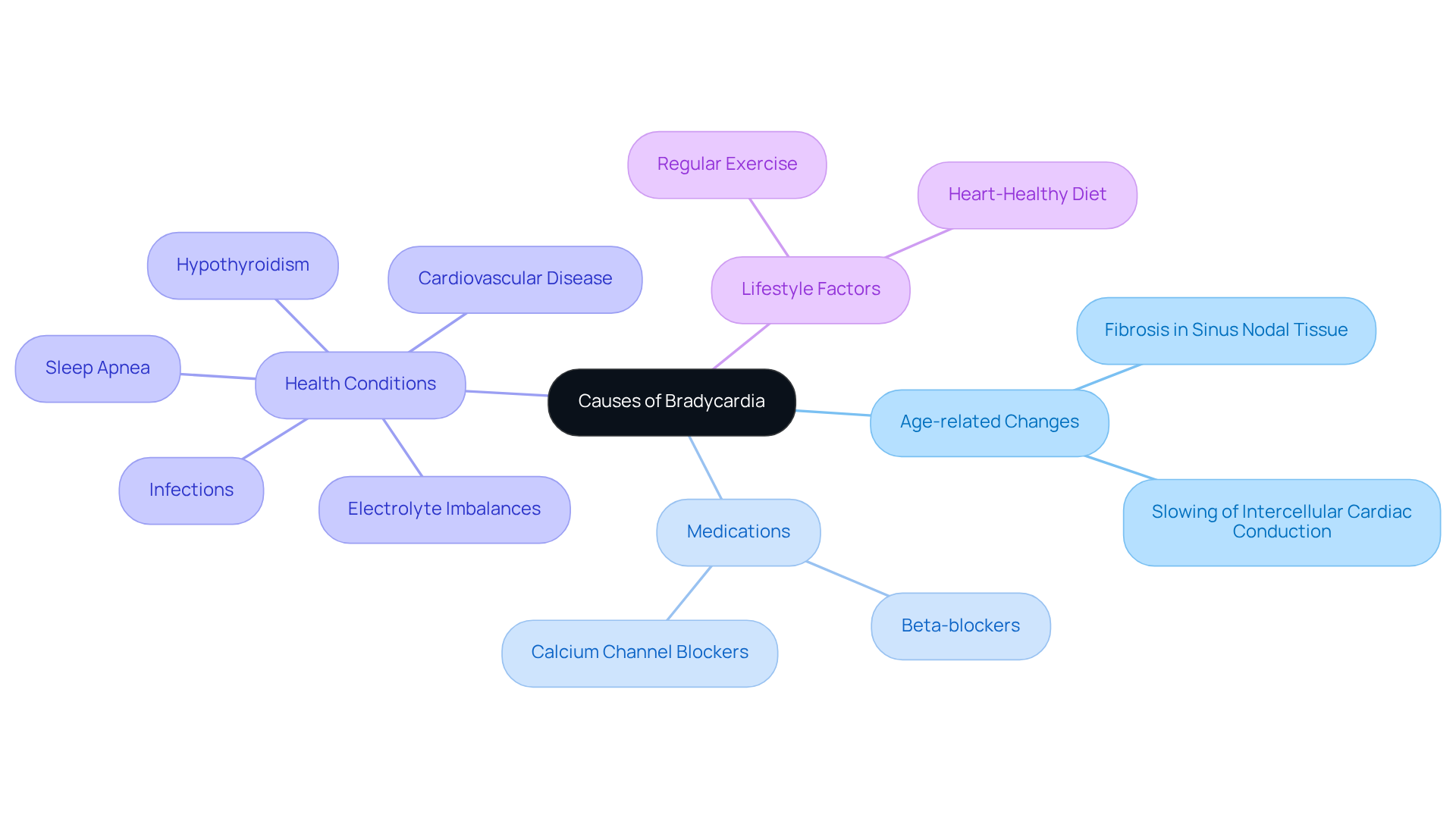 The central node represents the main topic, while the branches show different factors contributing to bradycardia. Each color-coded branch helps you see how various elements are related to the overall condition.