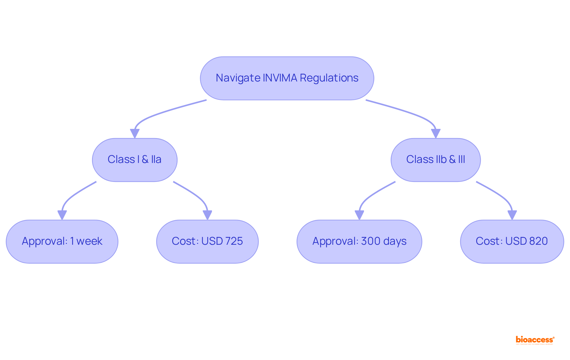 This flowchart illustrates the steps and criteria for obtaining regulatory approval for medical devices in Colombia. Follow the arrows to see how different classes of instruments differ in approval time and cost. This flowchart illustrates the steps and criteria for obtaining regulatory approval for medical devices in Colombia. Follow the arrows to see how different classes of instruments differ in approval time and cost.