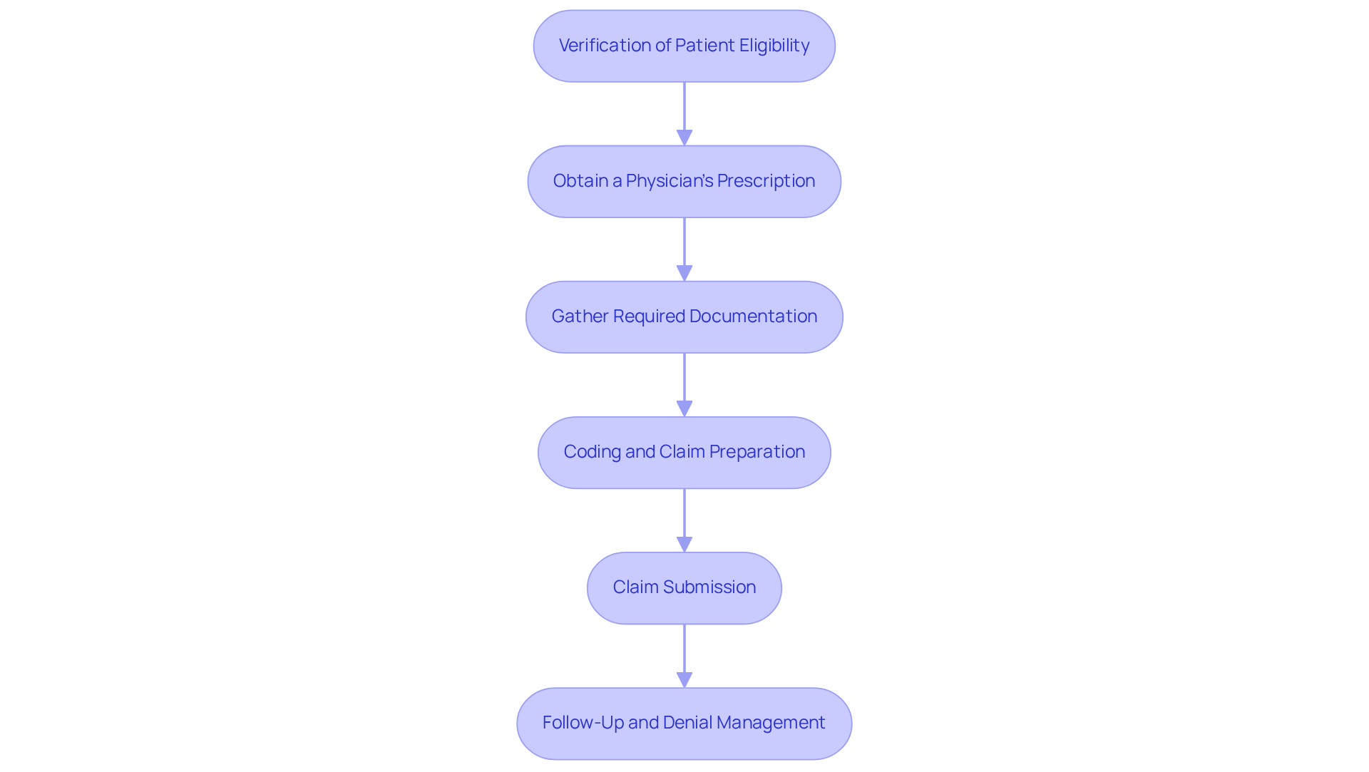 Each box represents a crucial step in the billing process. Follow the arrows to see how each step leads to the next, ensuring that all necessary actions are taken for timely reimbursement.