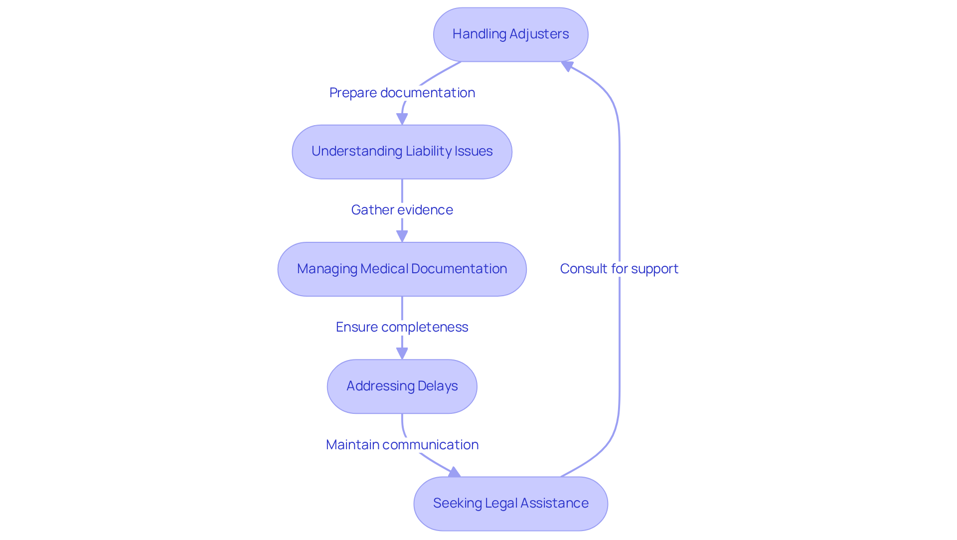 Each box represents a challenge you might face after an accident, with strategies to help you overcome them. Follow the arrows to see how to tackle each step in the claims process.