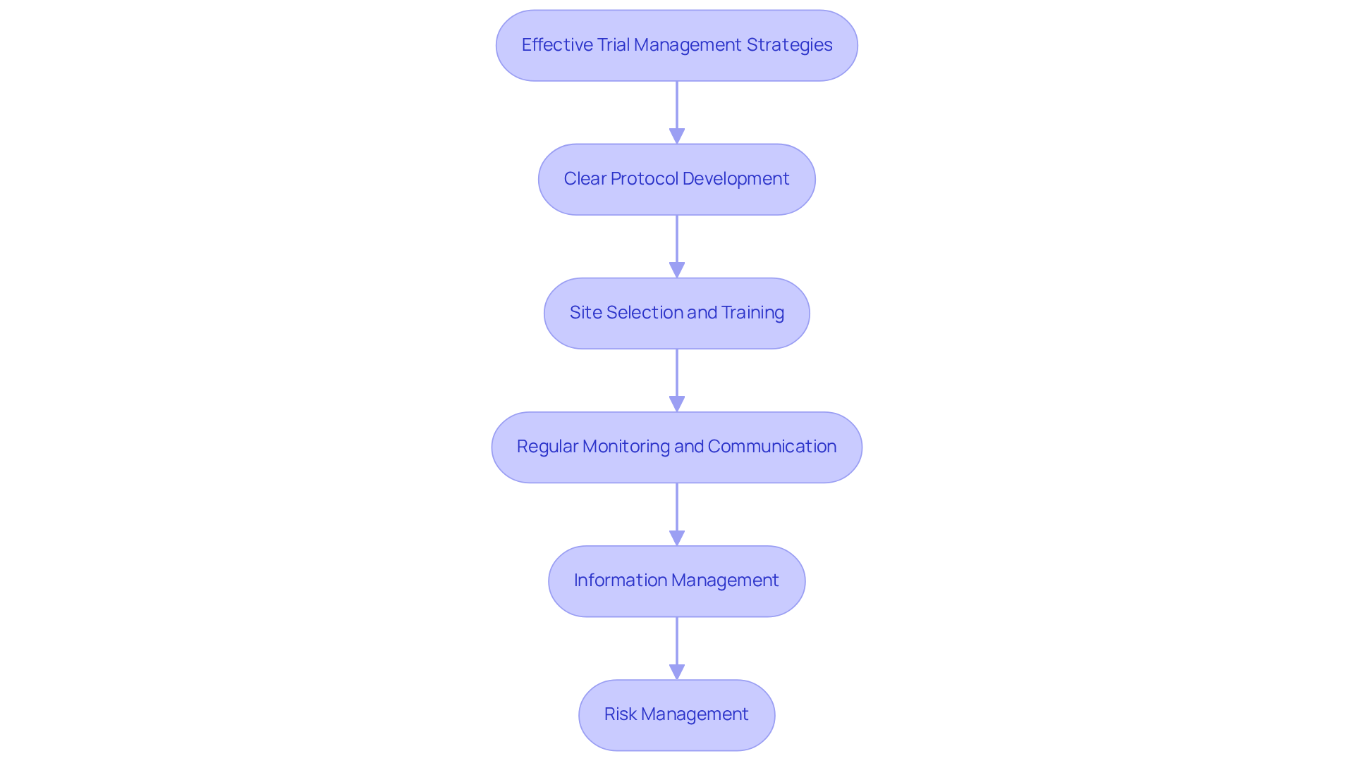 Each box represents a key strategy for managing medical trials. Follow the arrows to see how each strategy builds on the previous one, guiding you through the process of effective trial management. Each box represents a key strategy for managing medical trials. Follow the arrows to see how each strategy builds on the previous one, guiding you through the process of effective trial management.