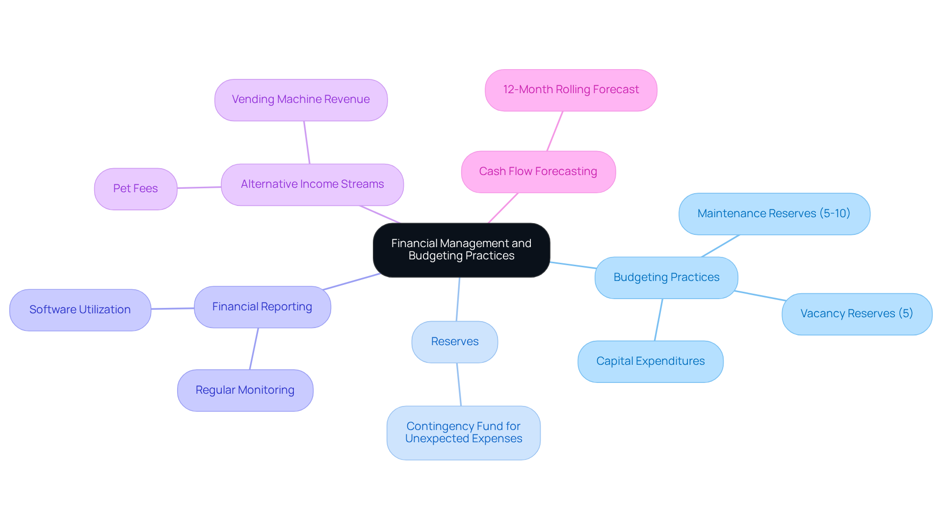 This mindmap starts with the main topic of financial management at the center. Each branch represents a key area of focus, with further details branching out to show specific practices and strategies. Follow the branches to understand how each component contributes to effective financial management. This mindmap starts with the main topic of financial management at the center. Each branch represents a key area of focus, with further details branching out to show specific practices and strategies. Follow the branches to understand how each component contributes to effective financial management.
