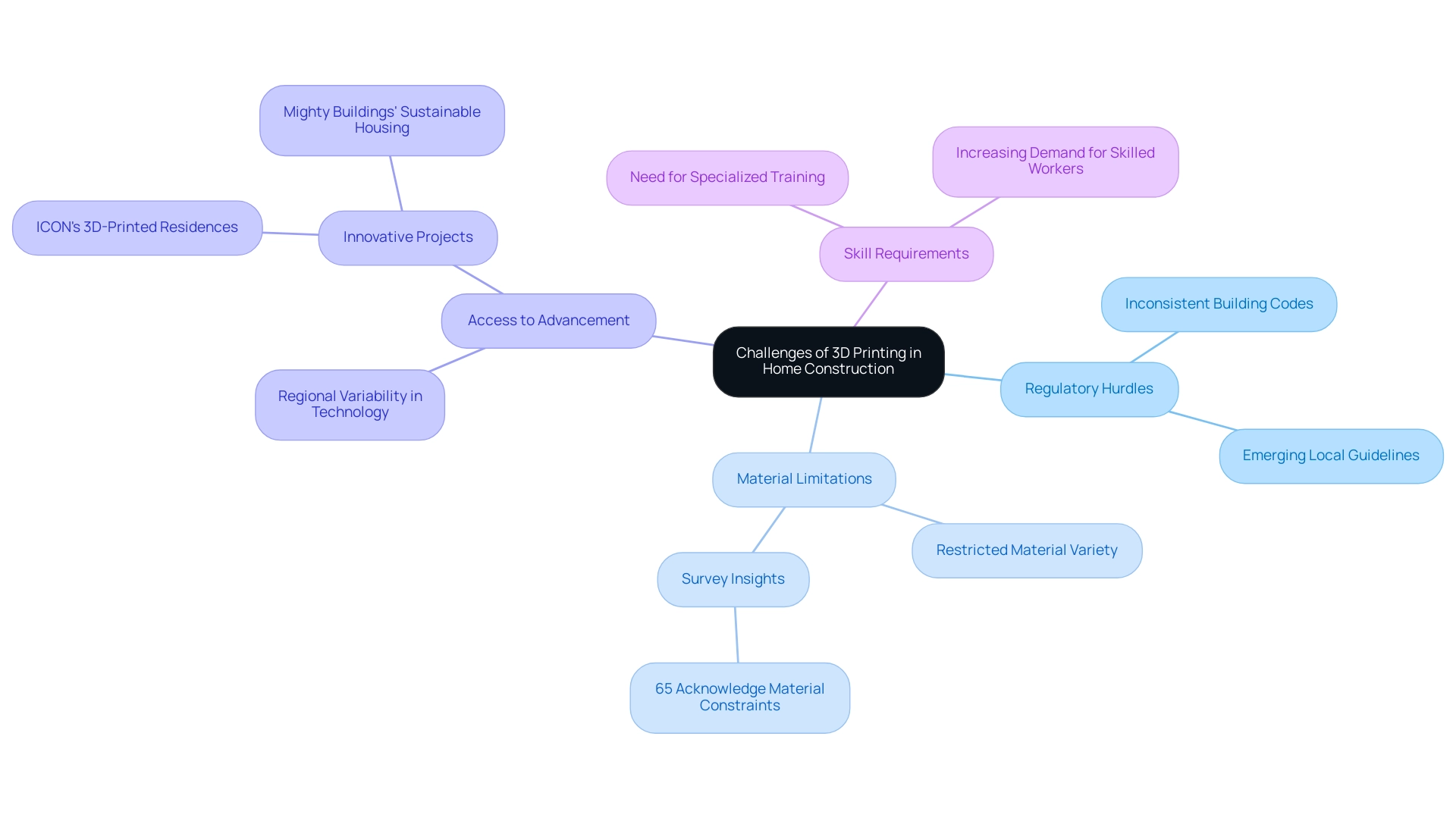 The central node represents the overall topic, with branches showing the four key challenges along with corresponding sub-details.