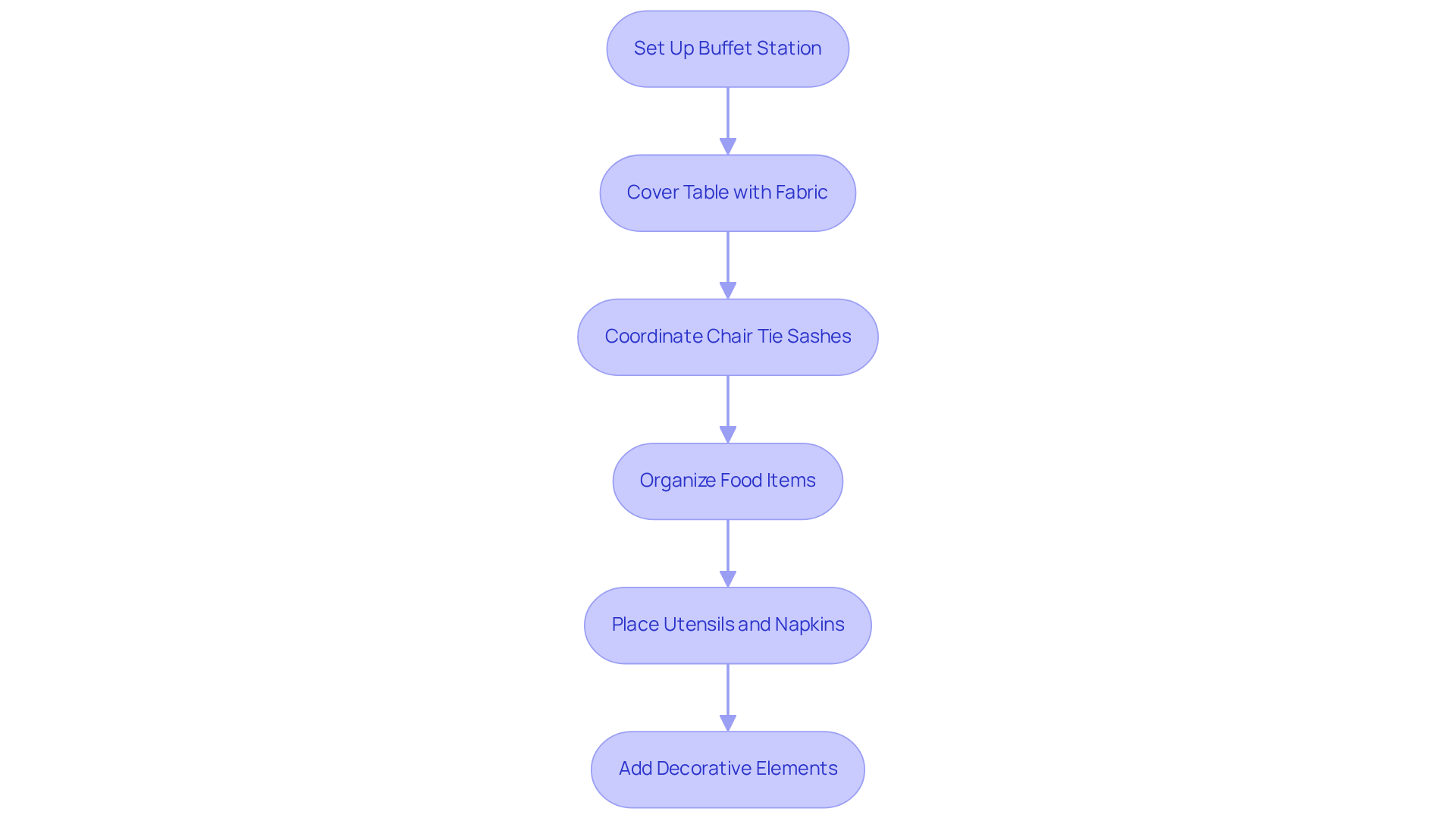 Follow the arrows to see each step in setting up your buffet station. Each box represents a key action to take, ensuring a smooth and efficient service for your guests.