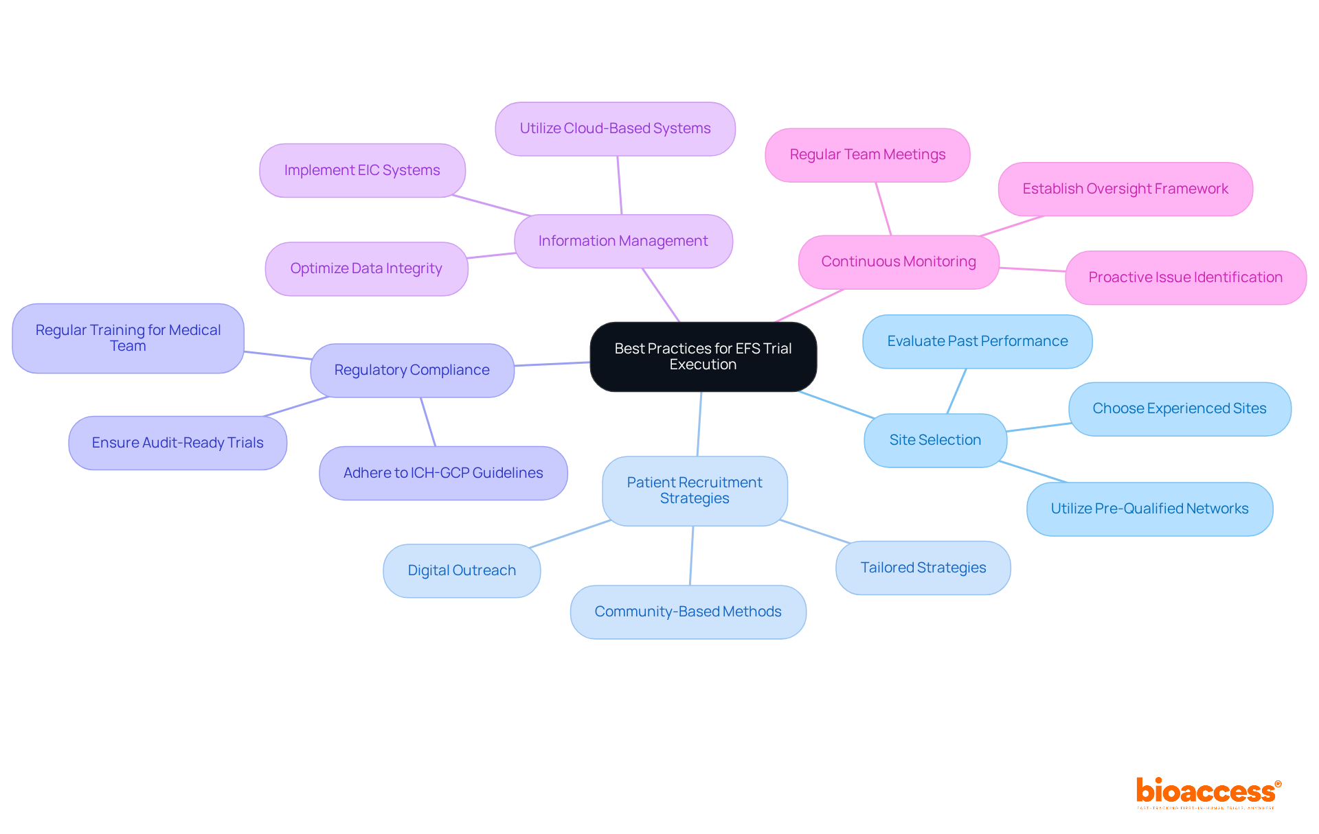 This mindmap starts with the central theme of executing EFS trials effectively. Each branch represents a key strategy, and the sub-branches provide additional details. Follow the branches to see how each practice contributes to the overall success of the trial.