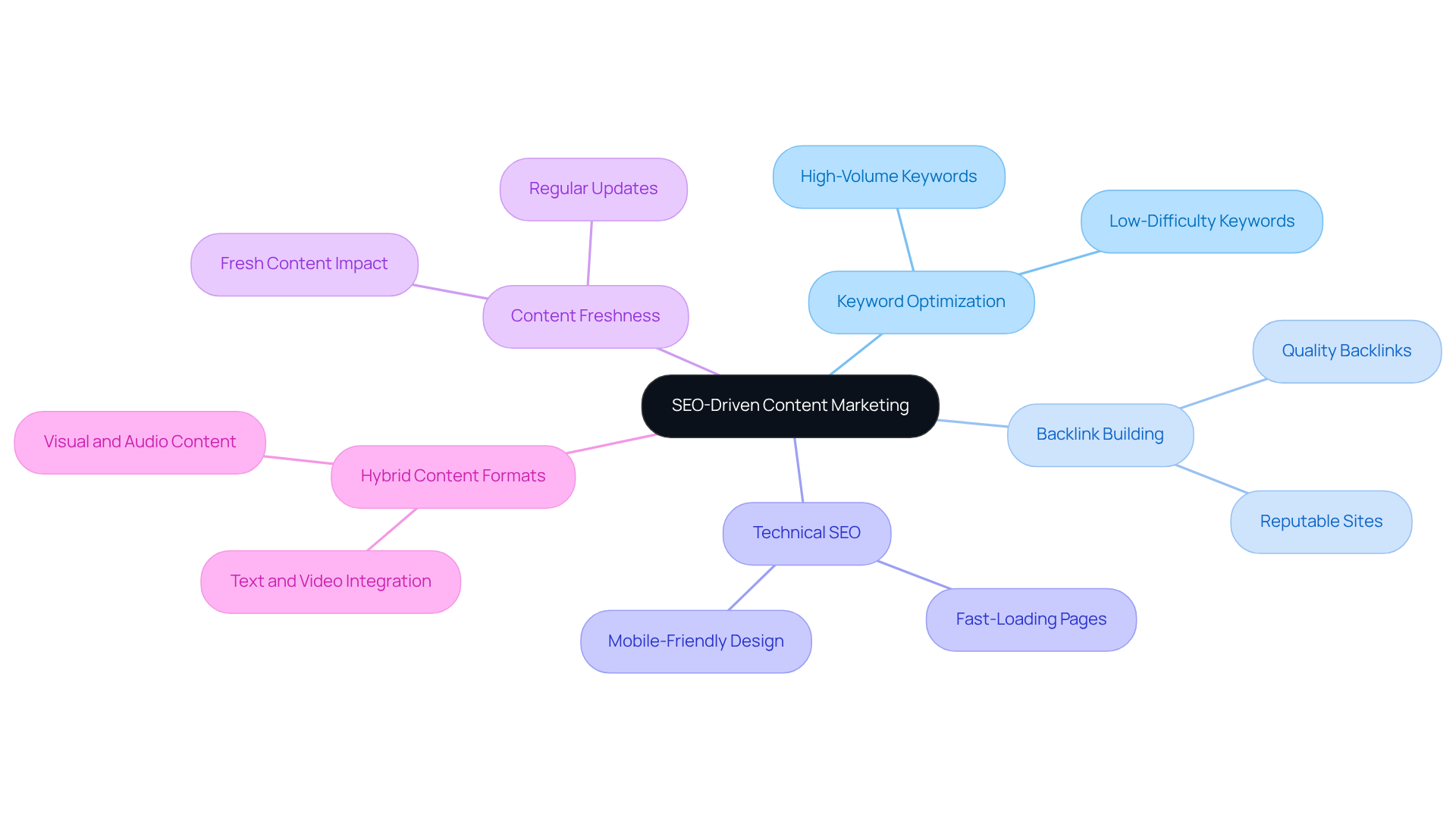 The central node represents the main focus of Tiny Lever's efforts. The branches show different strategies they use to improve online visibility and traffic, with each sub-branch detailing specific actions or outcomes related to those strategies. The central node represents the main focus of Tiny Lever's efforts. The branches show different strategies they use to improve online visibility and traffic, with each sub-branch detailing specific actions or outcomes related to those strategies.